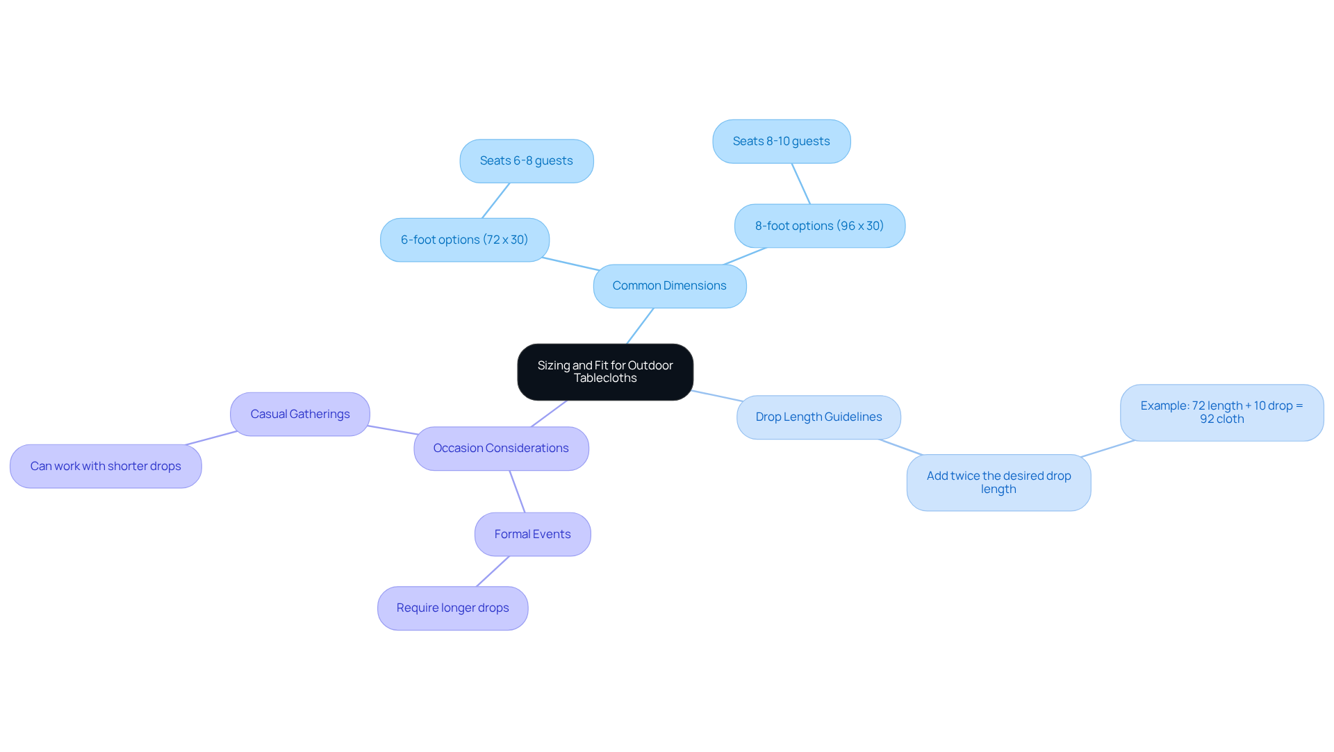 Start at the center with the main topic, then explore each branch to see specific dimensions, guidelines, and tips for achieving the perfect fit for your tablecloths.
