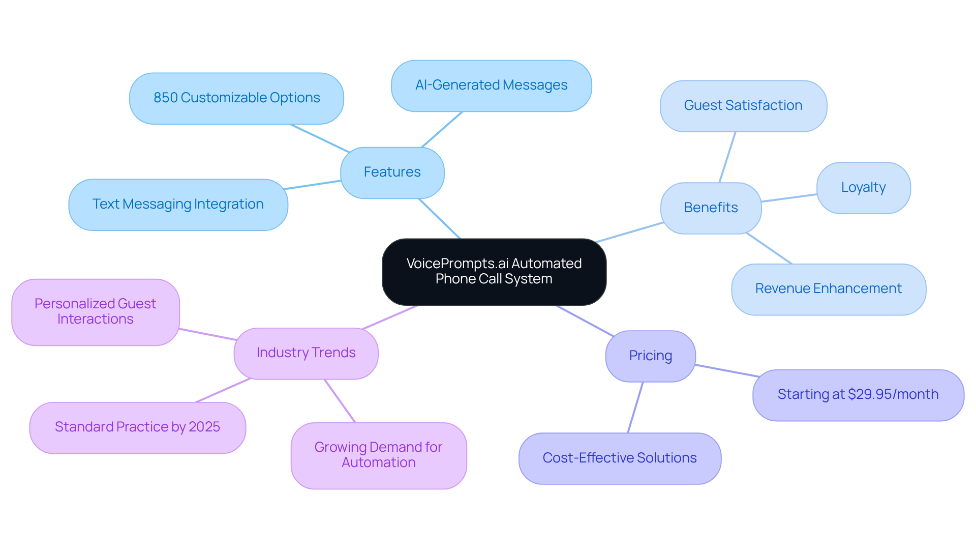 The central node represents the automated phone call system, while the branches show its features, benefits, pricing, and trends in the industry. Each branch helps you see how these elements connect to improve guest interactions. The central node represents the automated phone call system, while the branches show its features, benefits, pricing, and trends in the industry. Each branch helps you see how these elements connect to improve guest interactions.