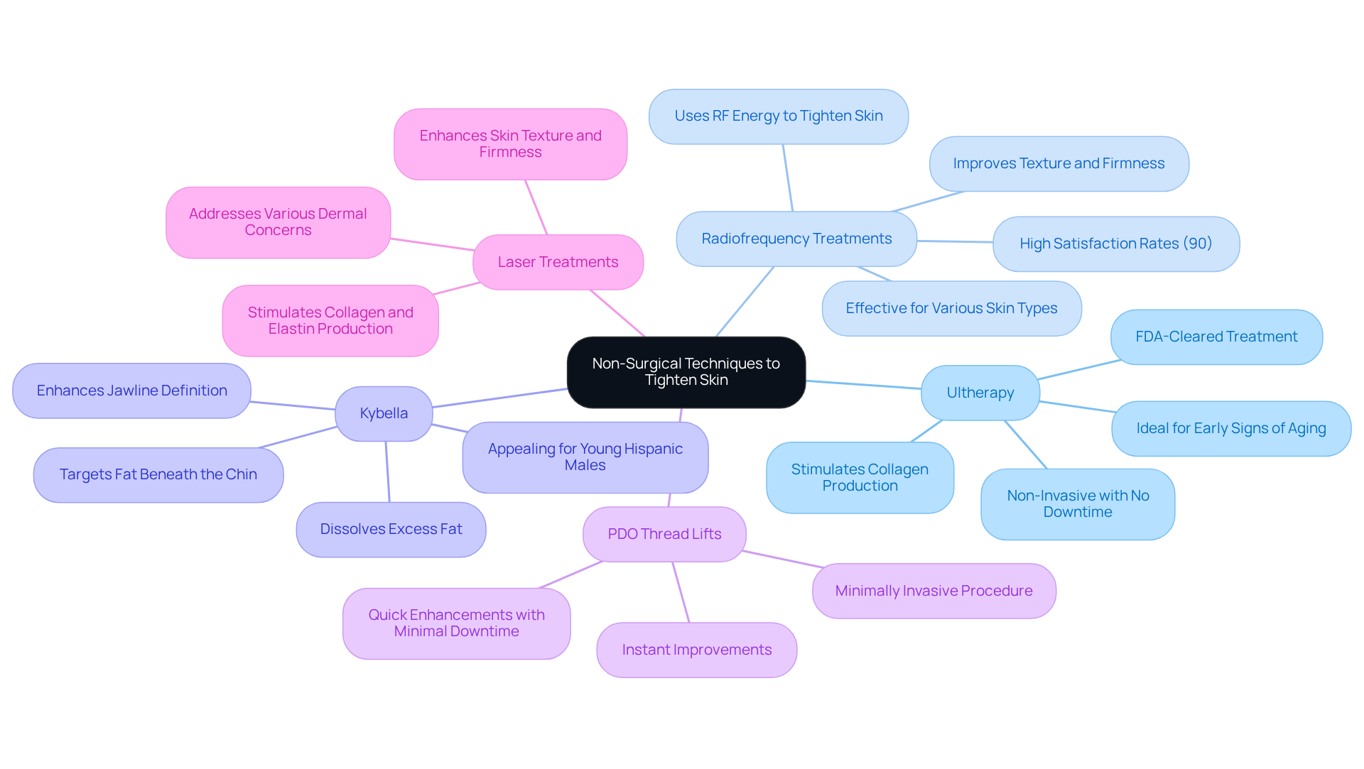 The center represents the main topic of non-surgical techniques, while each branch shows a specific treatment. The sub-branches provide details about what each treatment does and who it’s best for, helping you navigate your options. The center represents the main topic of non-surgical techniques, while each branch shows a specific treatment. The sub-branches provide details about what each treatment does and who it’s best for, helping you navigate your options.