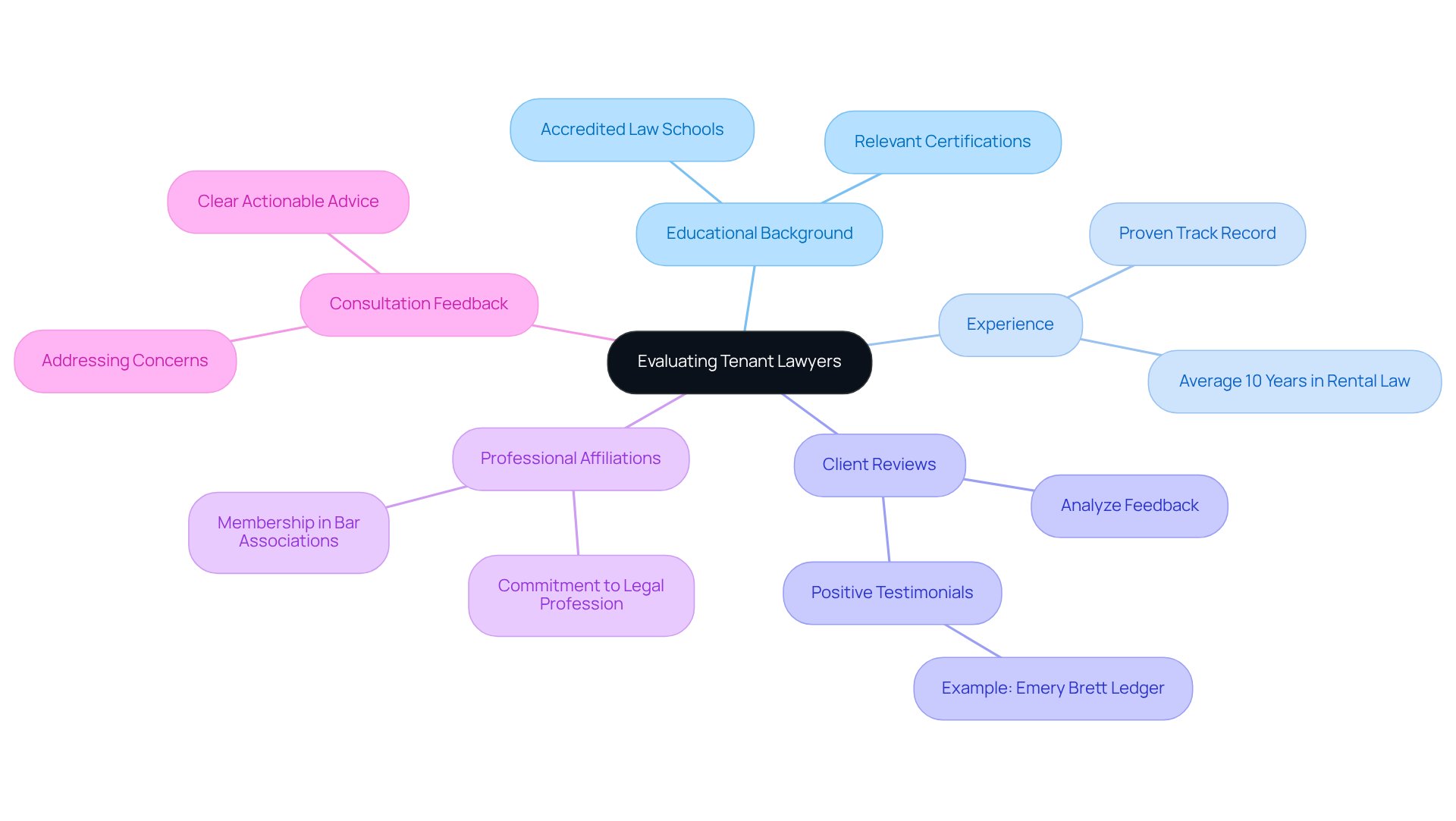 This mindmap helps you visualize the important aspects to consider when choosing a tenant lawyer. Start at the center with the main topic, then follow the branches to explore each factor that can influence your decision.