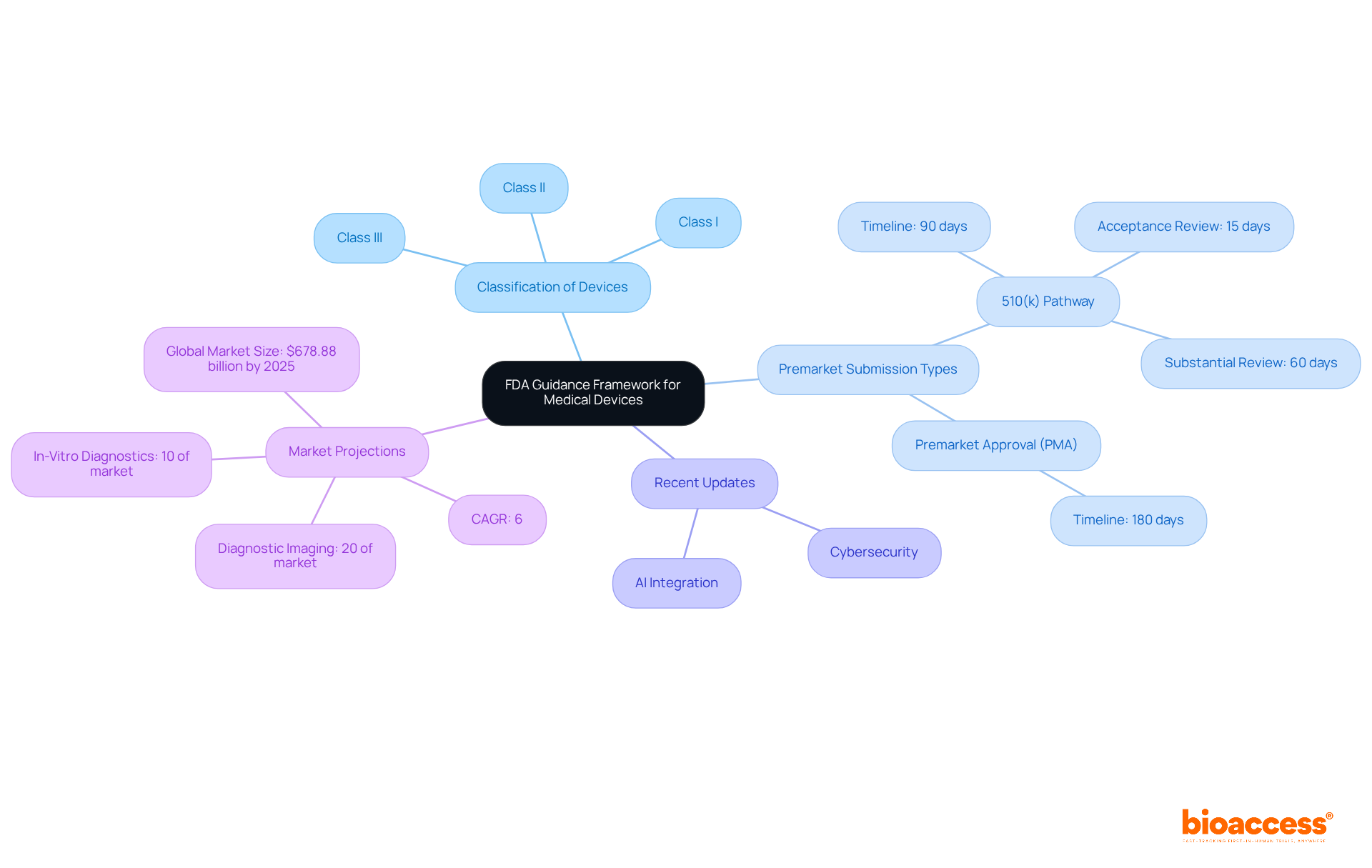 The central node represents the overarching FDA guidance framework, branching out into classifications, submission types, and updates. Each branch connects to detailed aspects, helping you understand how the FDA organizes its guidance and the importance of each part.