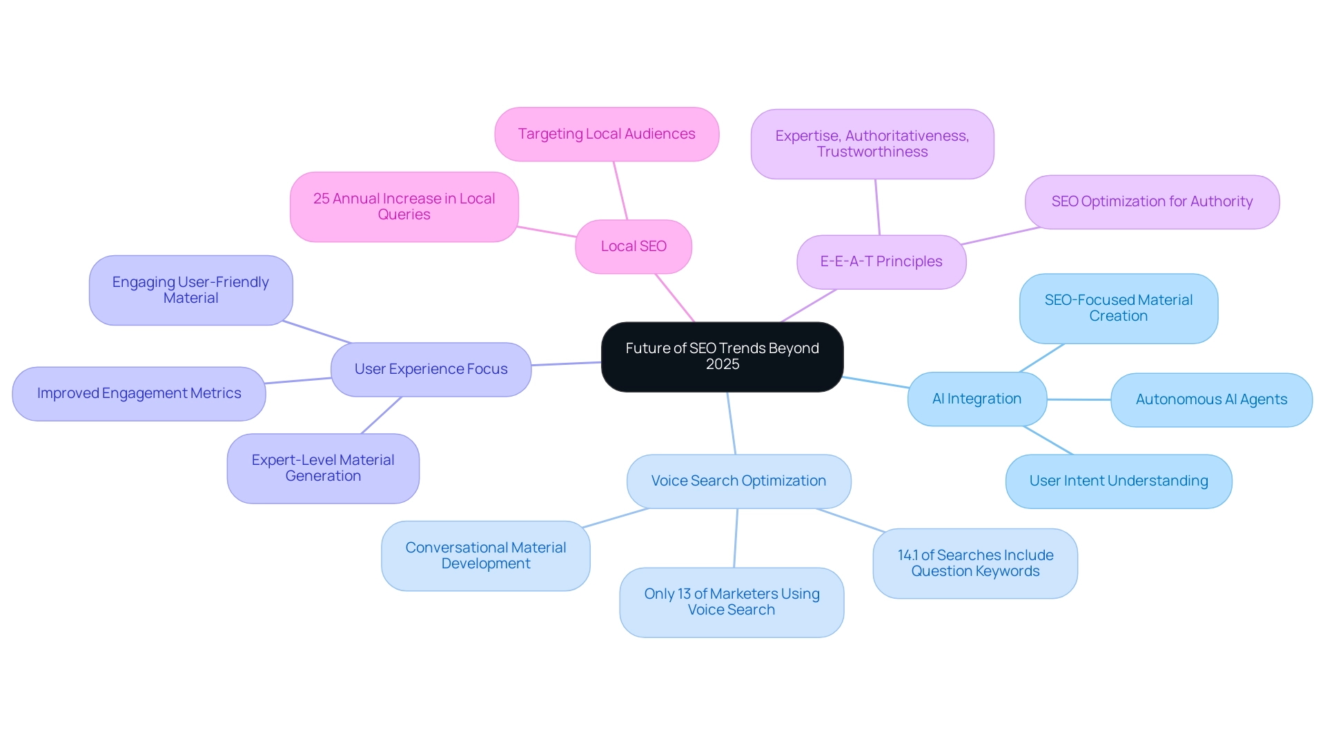 Each branch represents a key trend in SEO, with sub-branches providing additional information or statistics relevant to that trend.