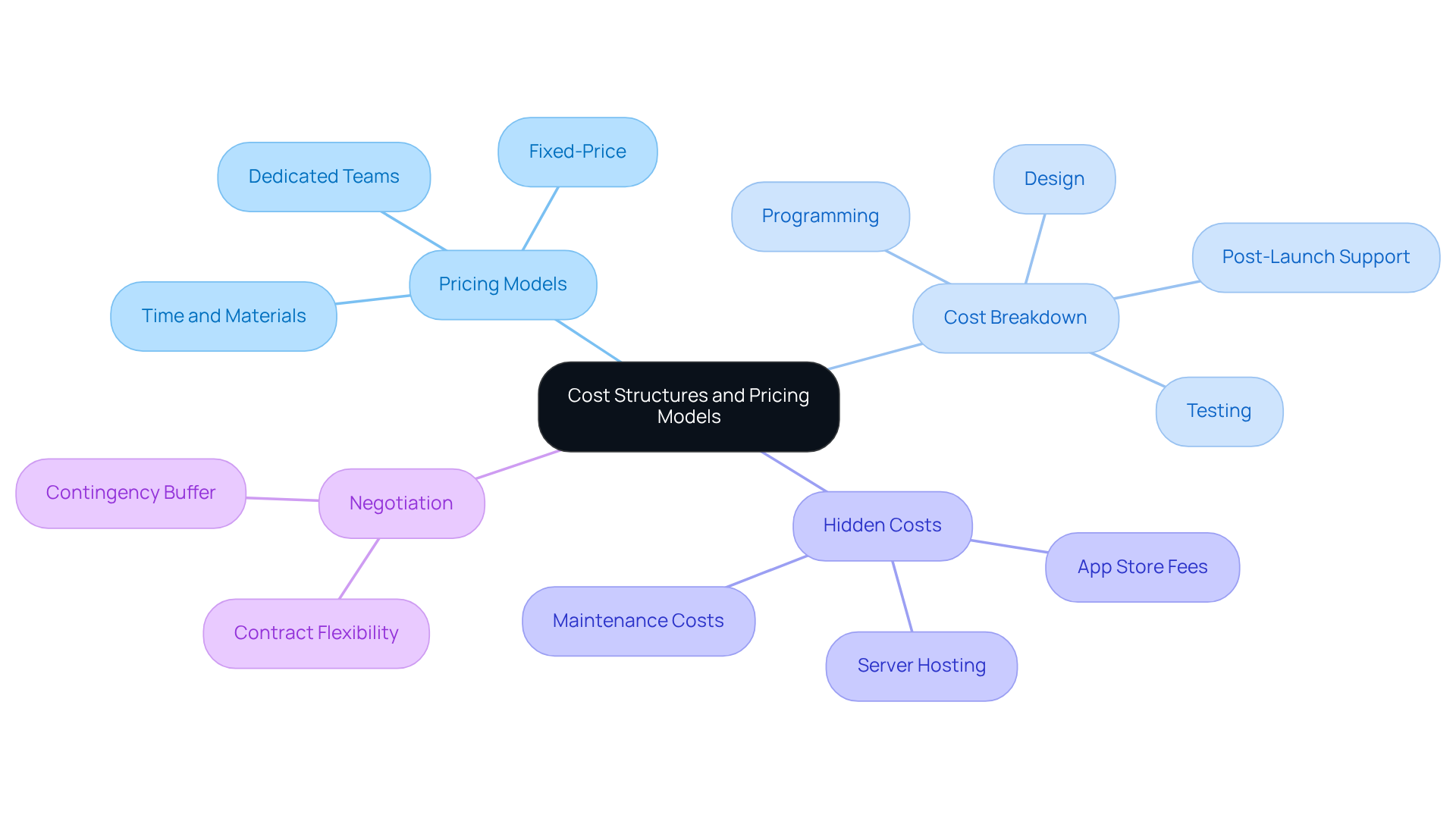 This mindmap starts with the main topic at the center and branches out to show different aspects of budgeting for app development. Each branch represents a key area, and the sub-branches provide more detail. Follow the branches to see how each part connects to the overall financial strategy. This mindmap starts with the main topic at the center and branches out to show different aspects of budgeting for app development. Each branch represents a key area, and the sub-branches provide more detail. Follow the branches to see how each part connects to the overall financial strategy.