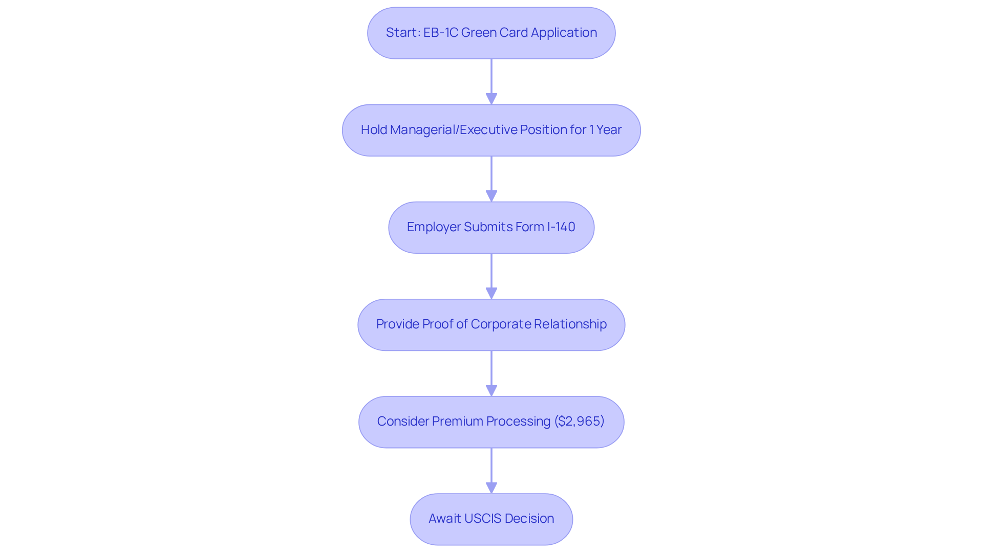 This flowchart outlines the steps you need to take to apply for the EB-1C Green Card. Start at the top and follow the arrows to see what you need to do at each stage of the application process.