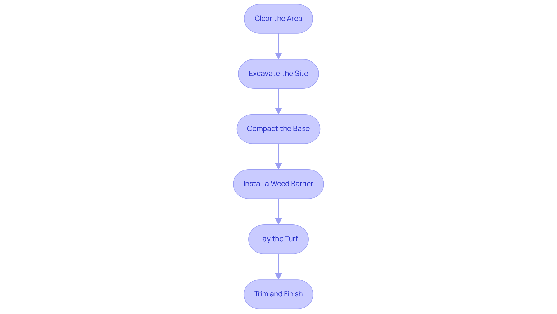Each box represents a step in preparing and installing your turf. Follow the arrows to see how each step leads to the next, ensuring a smooth installation process.