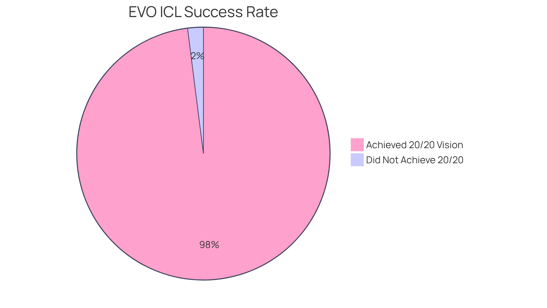 The large blue slice represents the 98% of patients who achieved 20/20 vision or better after the EVO ICL procedure. The small gray slice shows the remaining 2% who did not reach this level of vision. The surrounding notes highlight important factors that can influence these outcomes. The large blue slice represents the 98% of patients who achieved 20/20 vision or better after the EVO ICL procedure. The small gray slice shows the remaining 2% who did not reach this level of vision. The surrounding notes highlight important factors that can influence these outcomes.