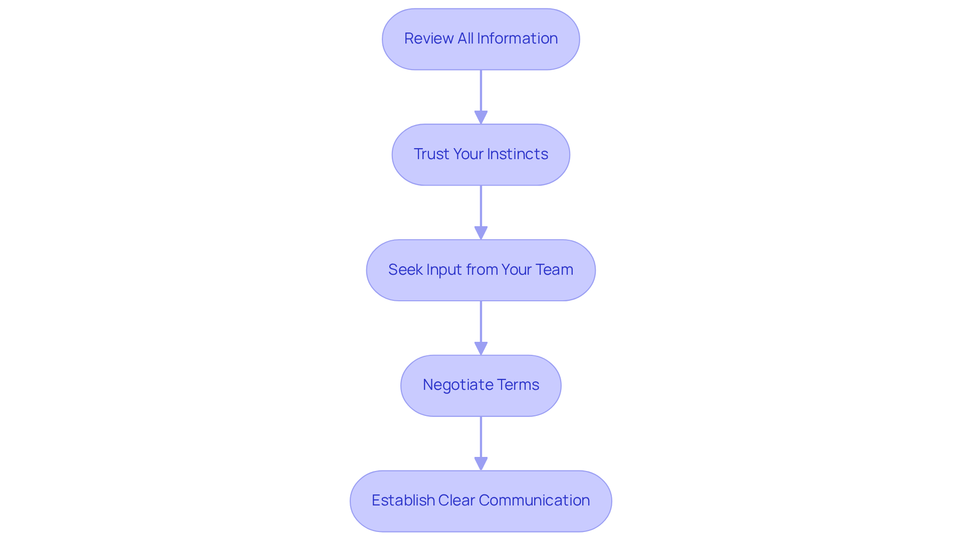 Each box represents a step in the process of selecting a financial partner. Follow the arrows to see how each step leads to the next, guiding you through making an informed decision.