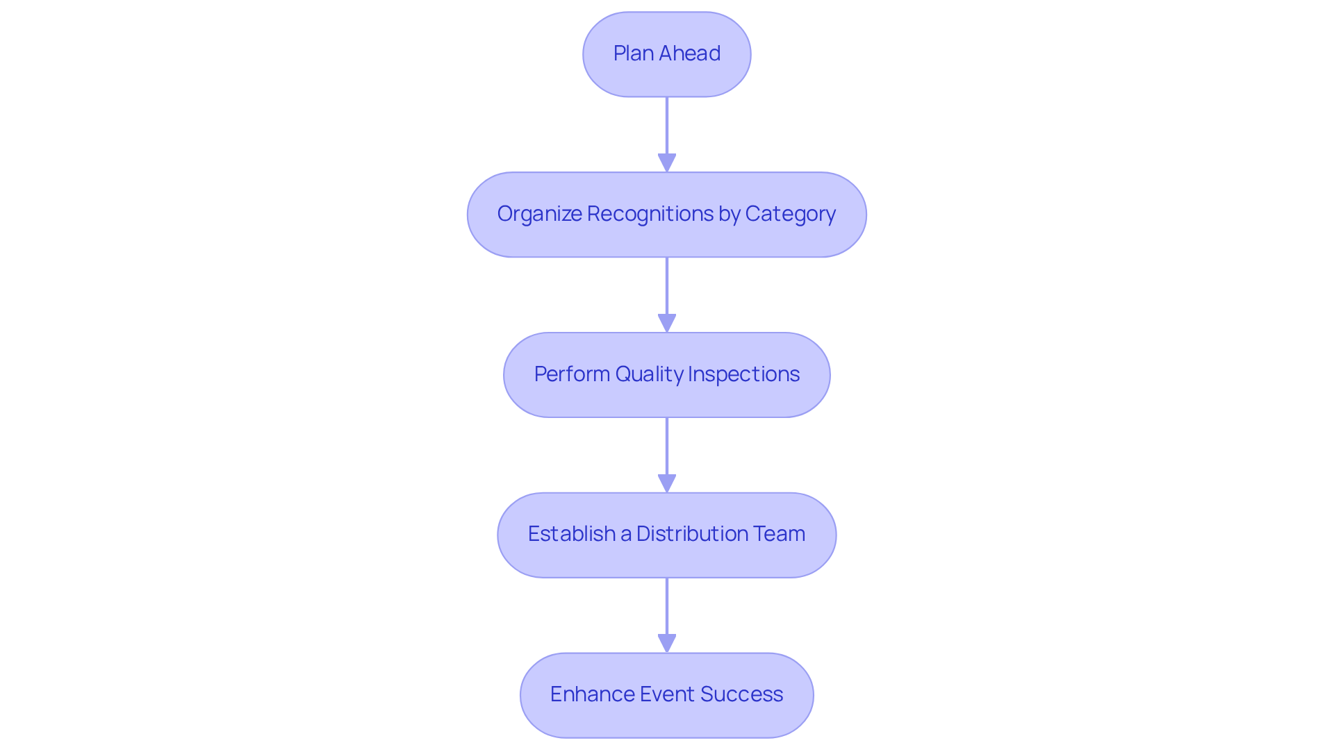 Each box represents a crucial step in the logistics process. Follow the arrows to see how each practice leads to a successful award distribution.