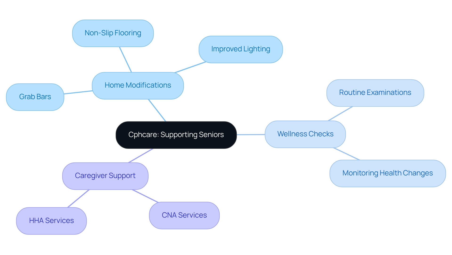 The central node represents the overall theme of supporting seniors, while each branch details specific areas of focus. The sub-branches provide examples of services or actions related to those areas, illustrating how they all contribute to helping seniors maintain their independence. The central node represents the overall theme of supporting seniors, while each branch details specific areas of focus. The sub-branches provide examples of services or actions related to those areas, illustrating how they all contribute to helping seniors maintain their independence.