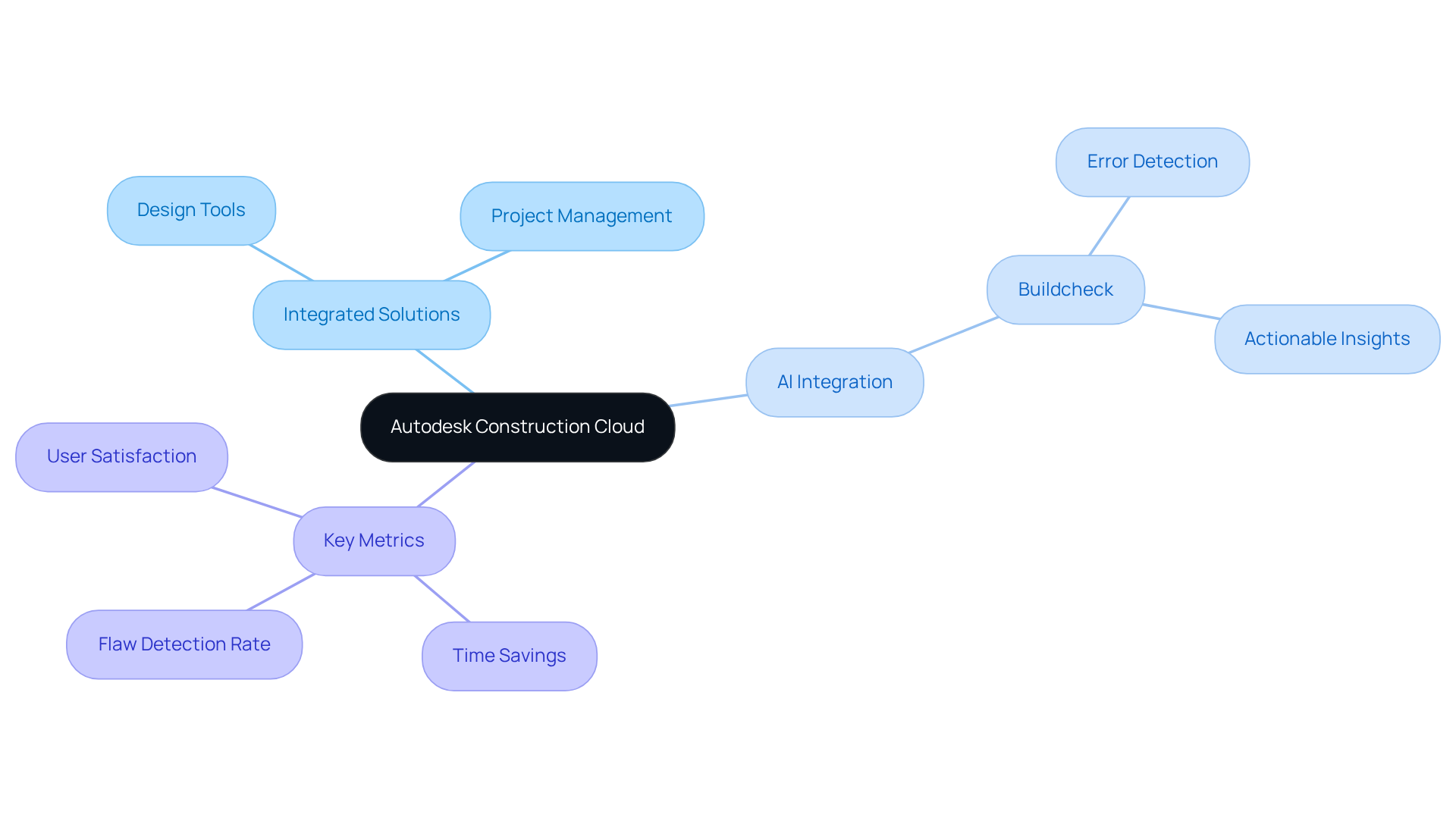 The central node represents Autodesk Construction Cloud, with branches showing how design tools, AI integration, and key metrics connect to enhance project management and collaboration.