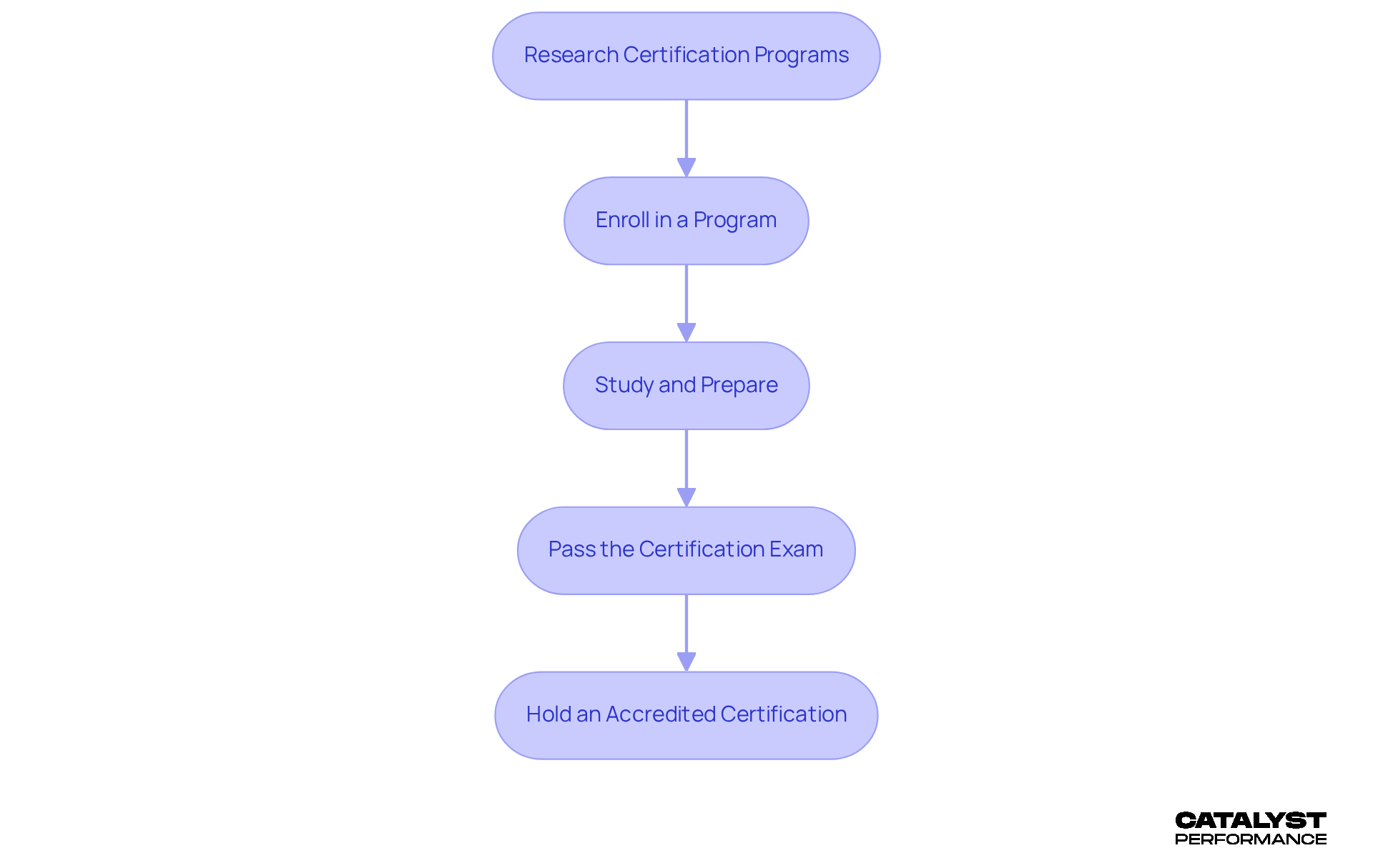 Each box represents a step in your journey to certification. Follow the arrows to see how each step leads to the next, guiding you through the process of establishing your career. Each box represents a step in your journey to certification. Follow the arrows to see how each step leads to the next, guiding you through the process of establishing your career.