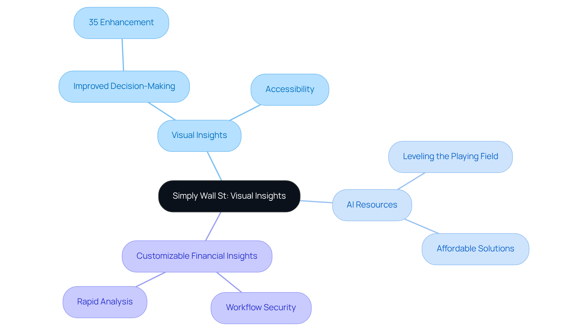 The central node represents Simply Wall St's focus, while branches show how different aspects contribute to enhancing investment decisions. Each color-coded branch helps you quickly identify related ideas.