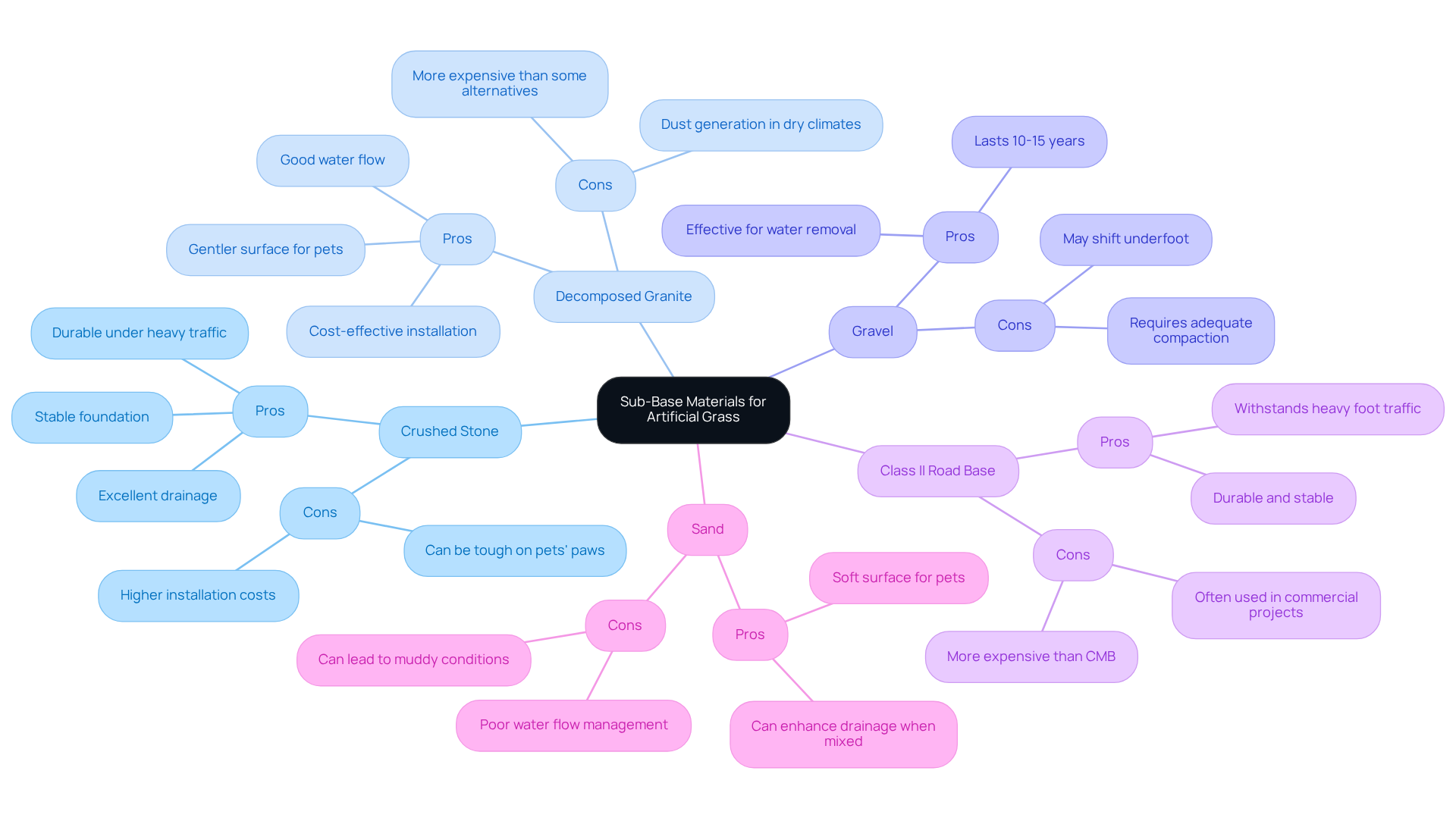 This mindmap starts with the main topic in the center and branches out to show different materials used as sub-bases for artificial grass. Each branch lists the pros and cons of that material, helping you see at a glance which might be best for your pets and your yard. This mindmap starts with the main topic in the center and branches out to show different materials used as sub-bases for artificial grass. Each branch lists the pros and cons of that material, helping you see at a glance which might be best for your pets and your yard.