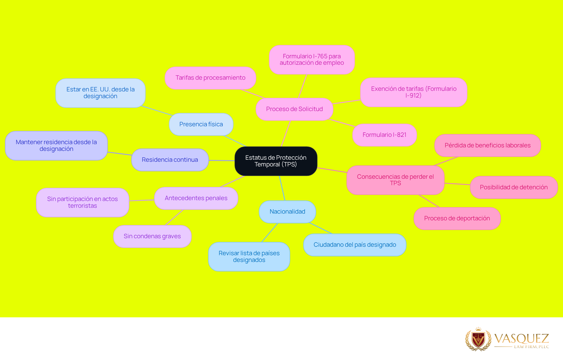 El nodo central representa el TPS, y cada rama muestra un requisito necesario para calificar. Las sub-ramas ofrecen detalles adicionales sobre cada requisito y los pasos a seguir para solicitar el TPS.