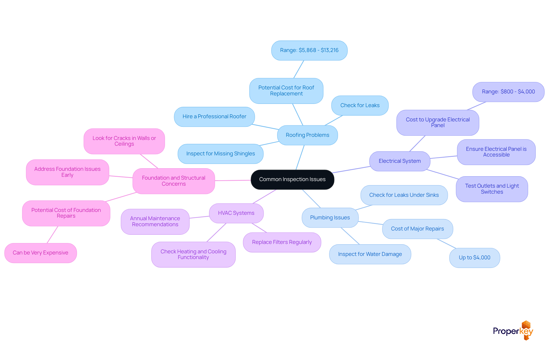 This mindmap shows the key areas to inspect before selling your home. Each branch represents a different inspection issue, and the sub-branches provide specific details or actions to take. Follow the branches to see how each issue can impact your home's value and appeal. This mindmap shows the key areas to inspect before selling your home. Each branch represents a different inspection issue, and the sub-branches provide specific details or actions to take. Follow the branches to see how each issue can impact your home's value and appeal.