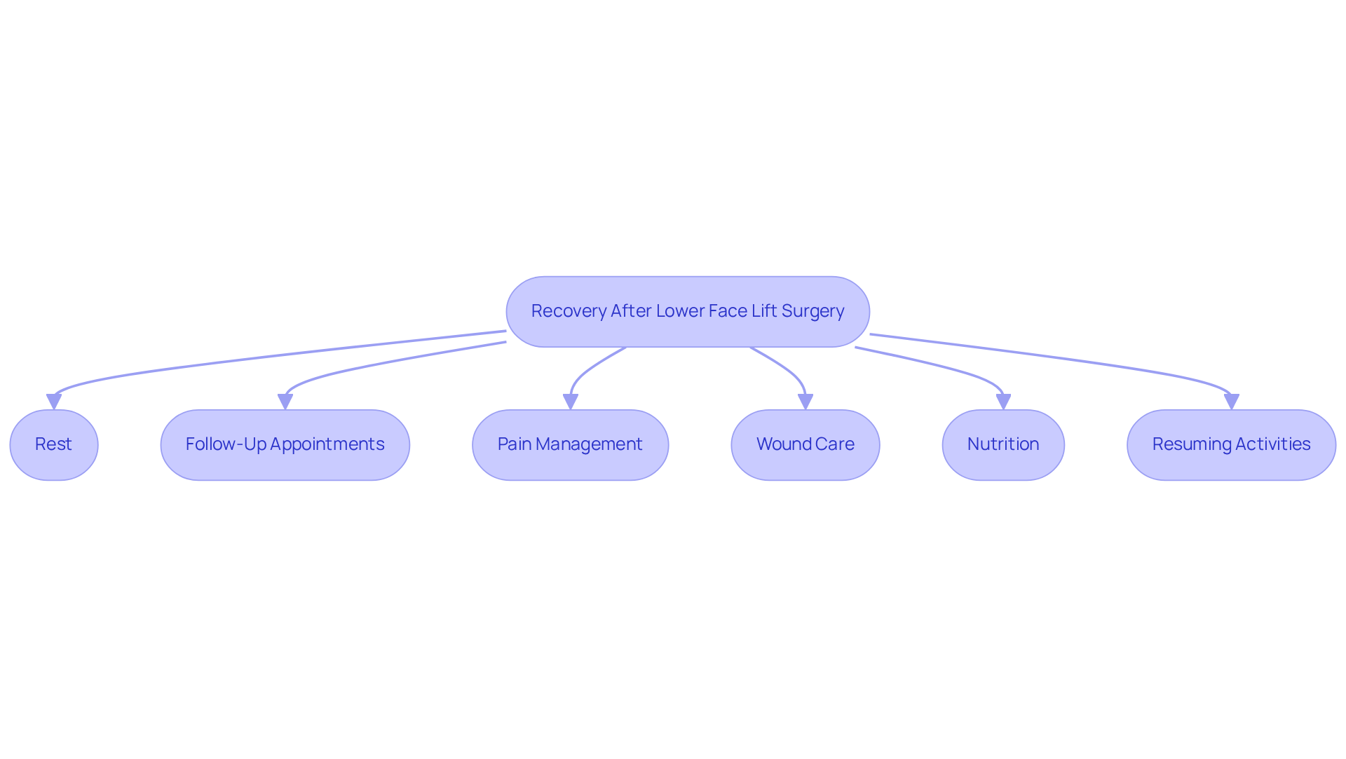 Each box represents a crucial step in your recovery journey. Follow the arrows to see how each step connects to the next, guiding you toward a smooth and successful healing experience.