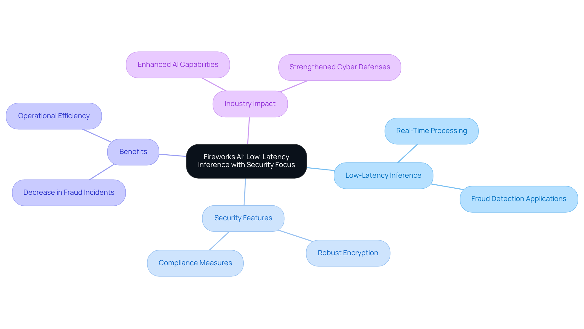 The central node represents the main topic, while branches show key features and benefits. Each color-coded branch helps you see how different aspects of Confident Security connect to its overall effectiveness. The central node represents the main topic, while branches show key features and benefits. Each color-coded branch helps you see how different aspects of Confident Security connect to its overall effectiveness.