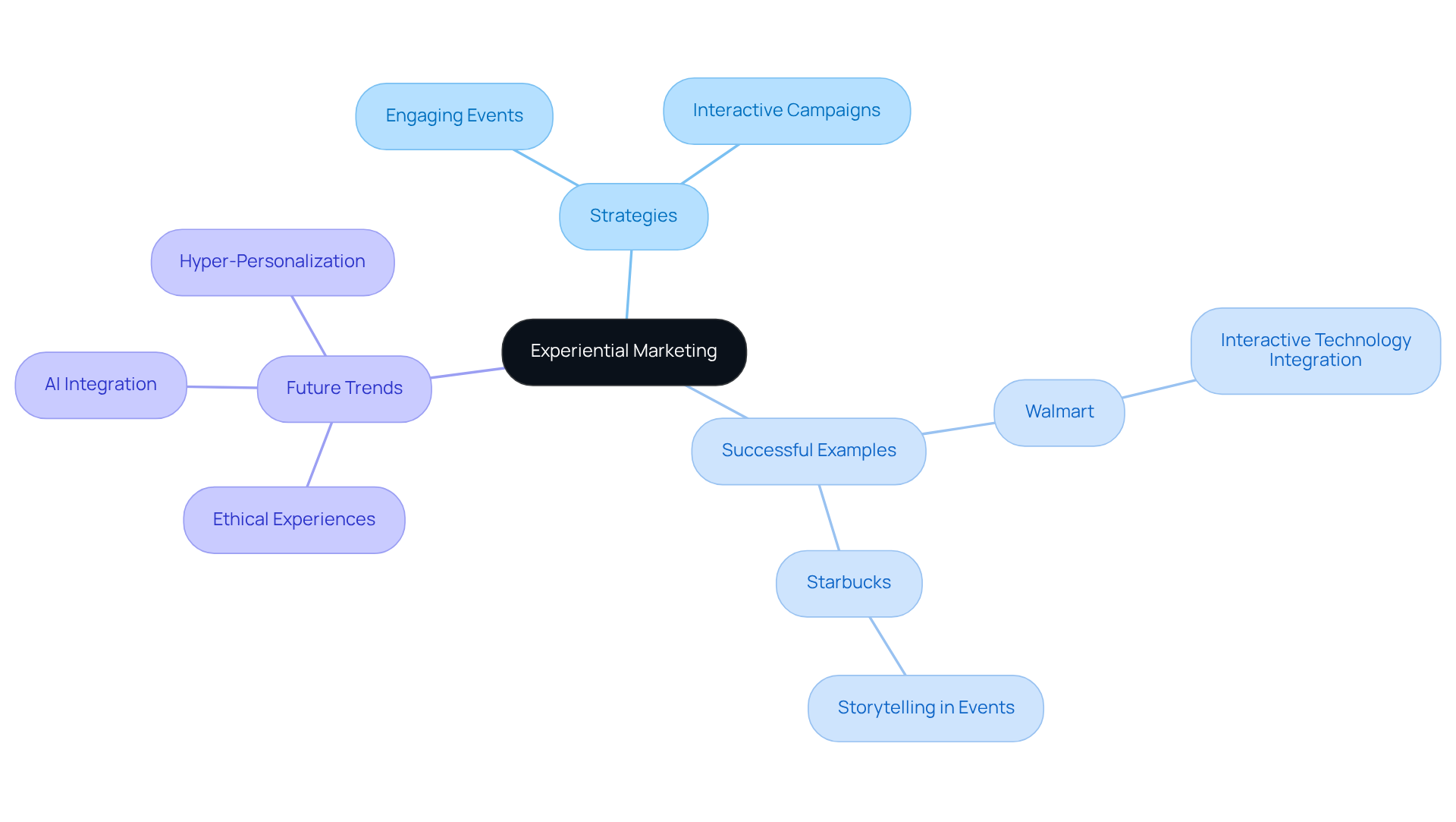 The center represents the main idea of experiential marketing, with branches showing different strategies, examples of companies, and future trends. Each branch helps you see how these elements connect and contribute to deeper consumer engagement.