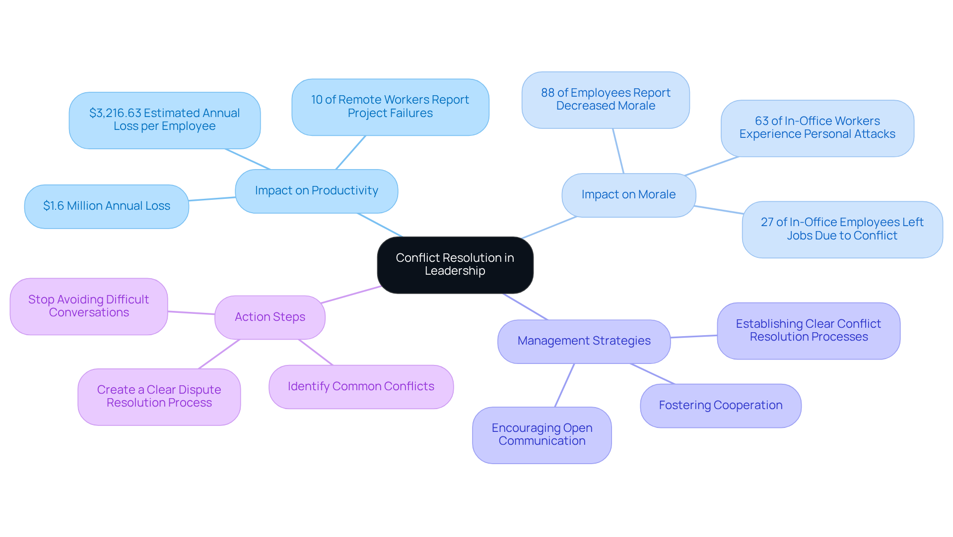This mindmap illustrates how conflict resolution is crucial for leaders. Each branch represents a different aspect: the impact on productivity and morale, strategies for management, and actionable steps to take. Follow the branches to understand how these elements connect and contribute to effective leadership. This mindmap illustrates how conflict resolution is crucial for leaders. Each branch represents a different aspect: the impact on productivity and morale, strategies for management, and actionable steps to take. Follow the branches to understand how these elements connect and contribute to effective leadership.
