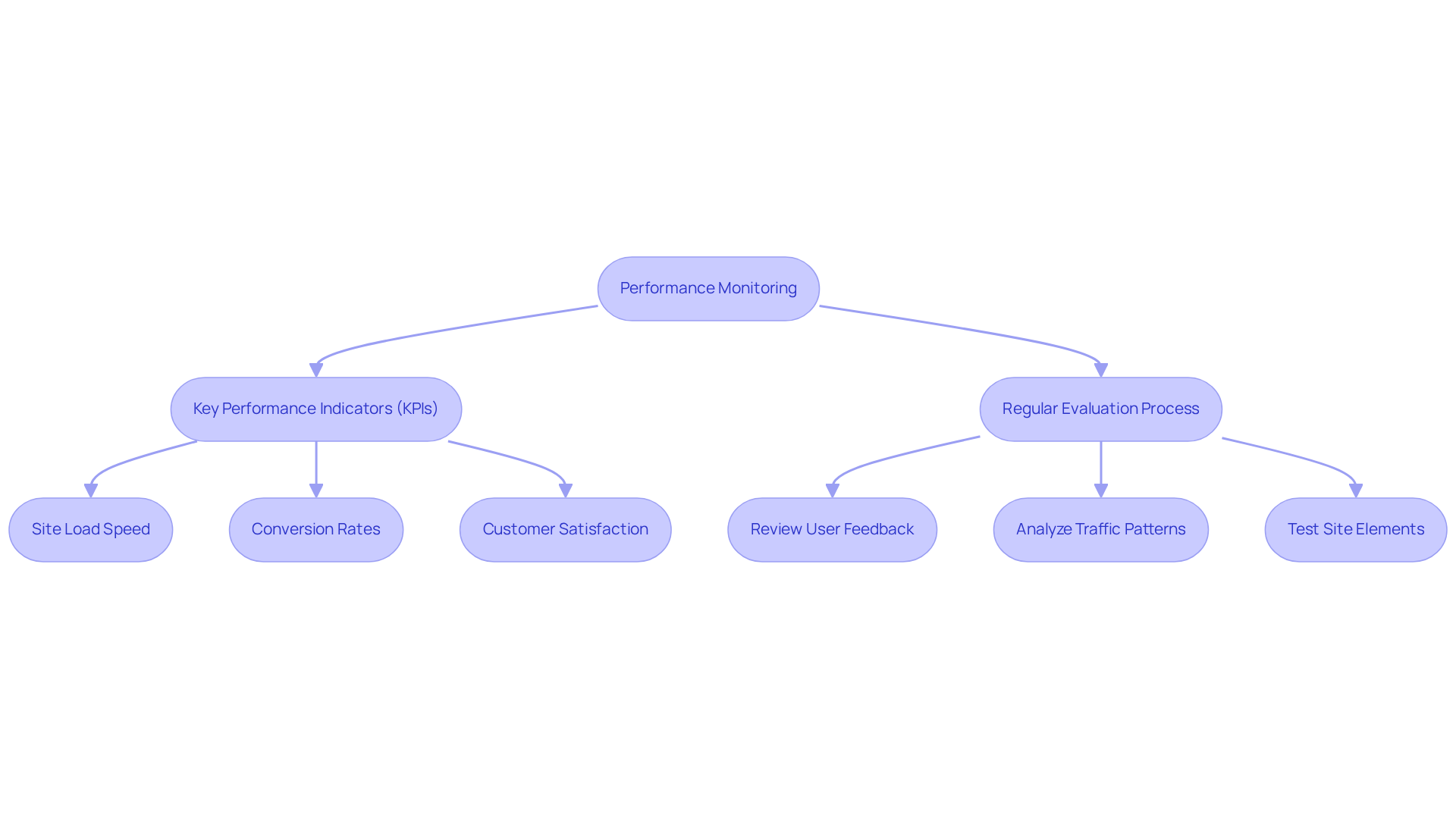 This flowchart outlines the steps to monitor and evaluate your e-commerce performance. Start with the main goal of performance monitoring, then follow the branches to see the key metrics to track and the evaluation processes to implement. Each step is crucial for improving your online store's success.