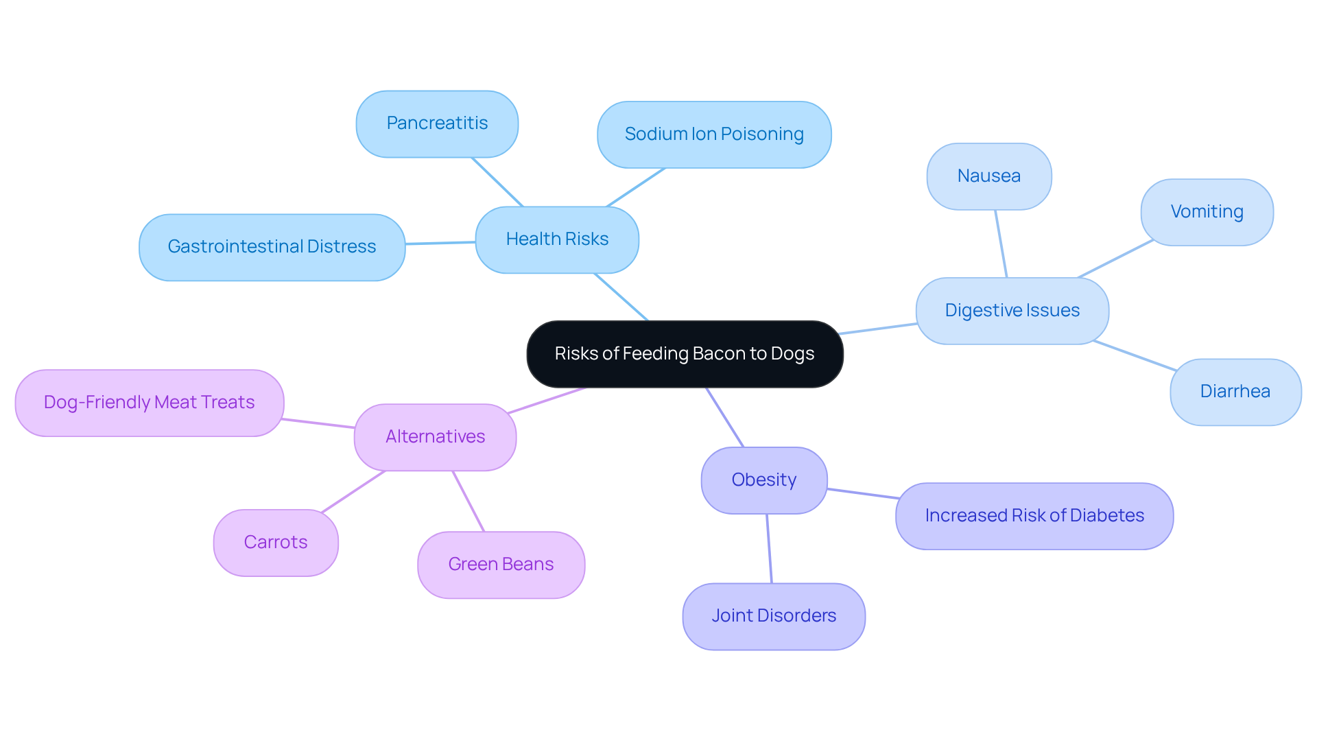 This mindmap illustrates the various dangers of feeding pork to dogs. Each branch represents a different risk or alternative, helping you understand how they relate to each other and what to consider when choosing your dog's diet. This mindmap illustrates the various dangers of feeding pork to dogs. Each branch represents a different risk or alternative, helping you understand how they relate to each other and what to consider when choosing your dog's diet.