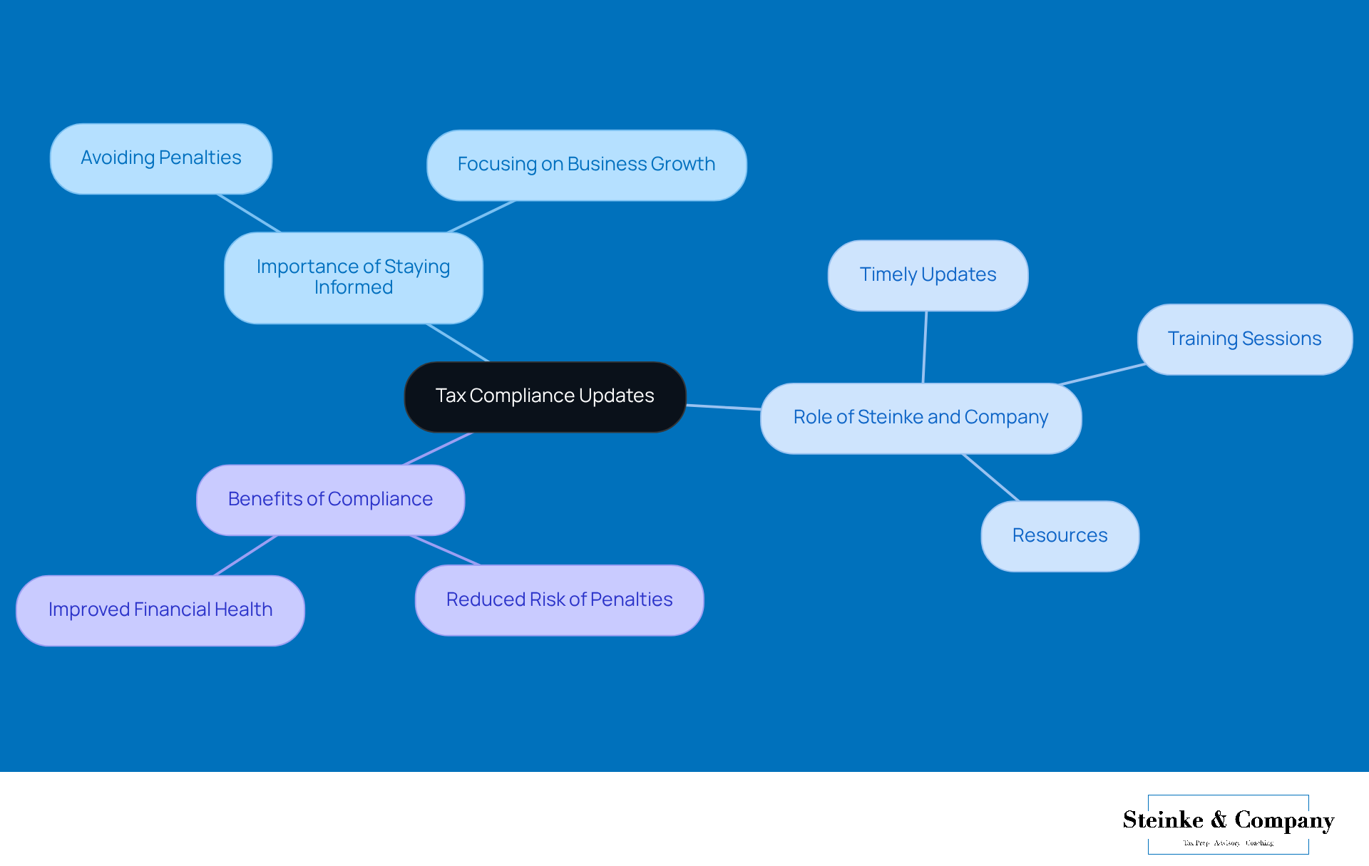 Start with the core theme of tax compliance at the center, then follow the branches to explore why it matters, how Steinke and Company helps, and the benefits of being compliant. Start with the core theme of tax compliance at the center, then follow the branches to explore why it matters, how Steinke and Company helps, and the benefits of being compliant.