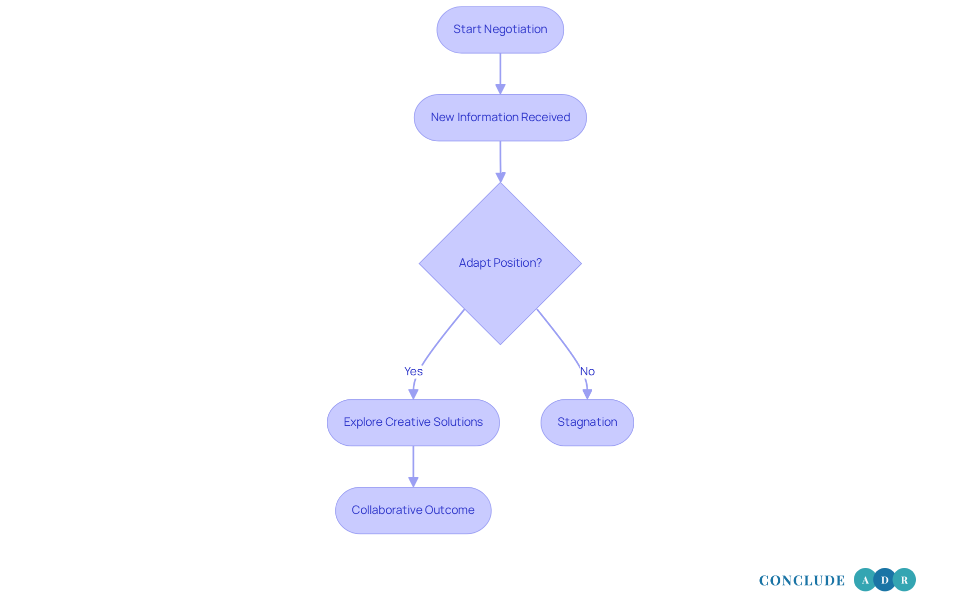 This flowchart shows how being flexible in negotiations can lead to positive outcomes. Follow the arrows to see how adapting to new information can open up creative solutions and collaboration. This flowchart shows how being flexible in negotiations can lead to positive outcomes. Follow the arrows to see how adapting to new information can open up creative solutions and collaboration.