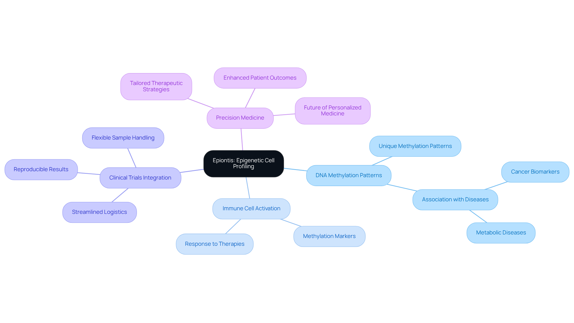 Start at the center with Epiontis's technology, then explore how it connects to DNA methylation, immune responses, clinical applications, and the future of personalized medicine.