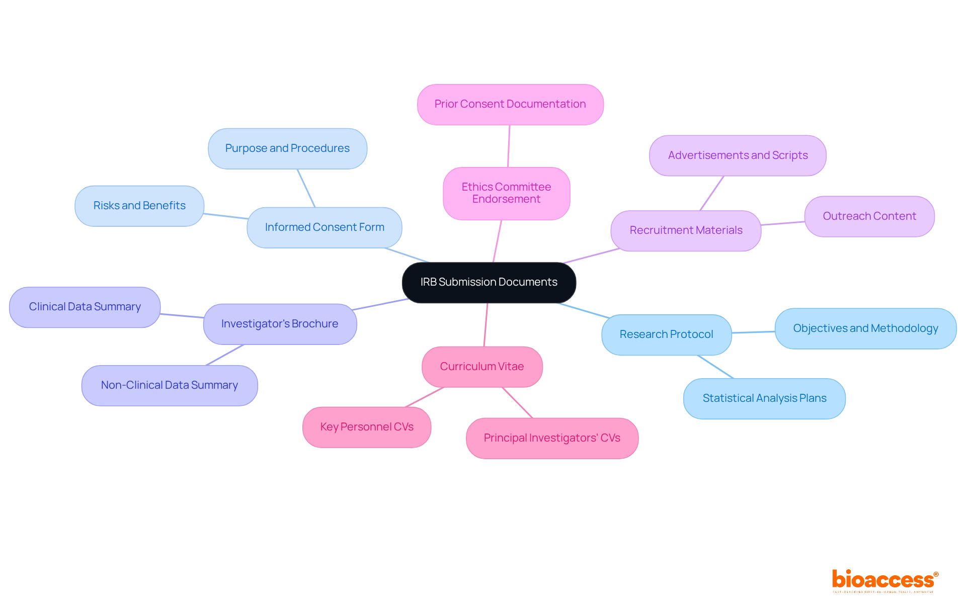This mindmap starts with the main topic of IRB submission documents at the center. Each branch represents a different required document, and the sub-branches explain what each document is for. This visual helps you see how all the pieces fit together in the submission process.