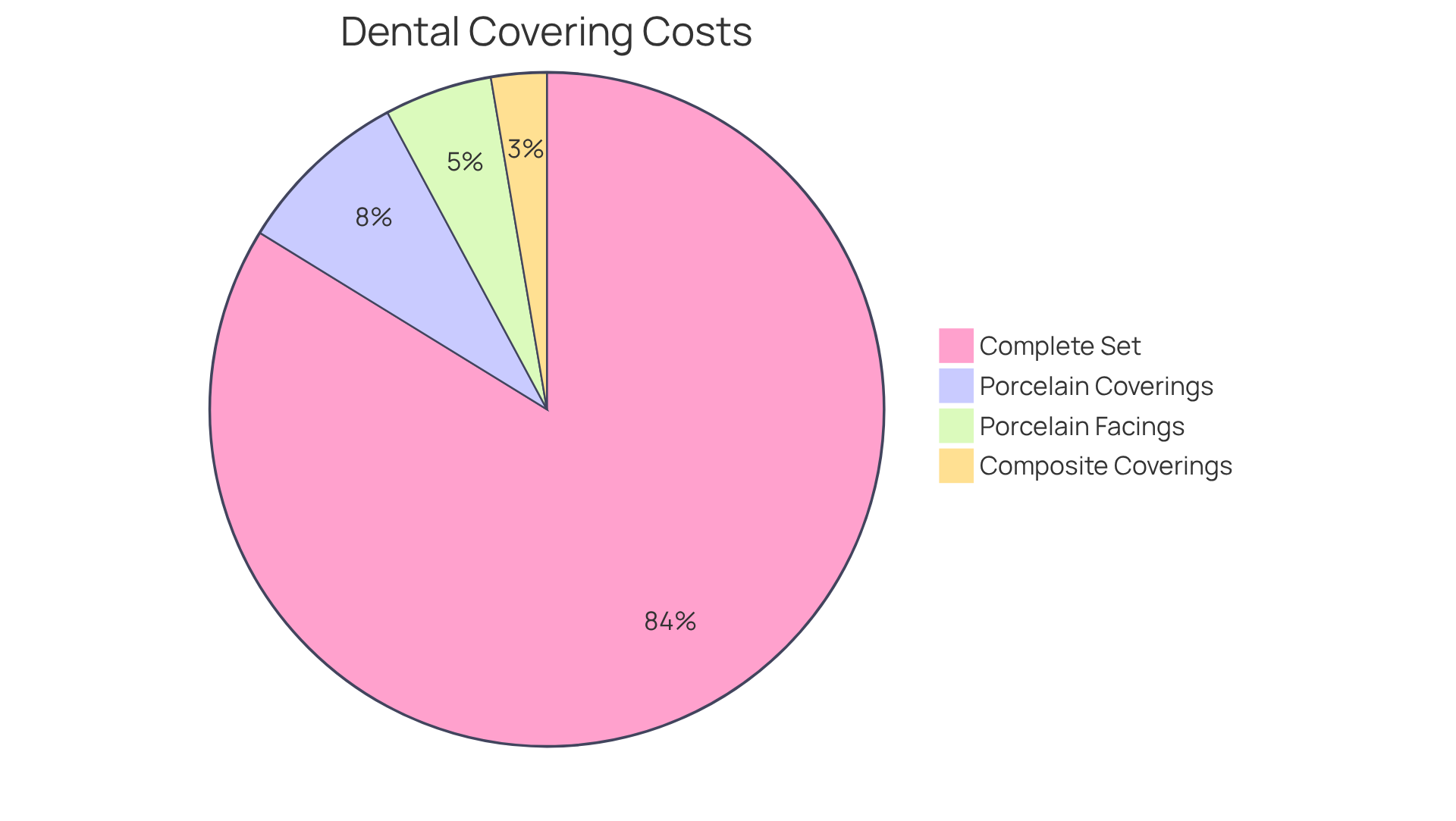 Each slice of the pie shows the average cost range for different types of dental coverings. The larger the slice, the more significant the cost associated with that type. This helps you see how much you might expect to pay for each option.