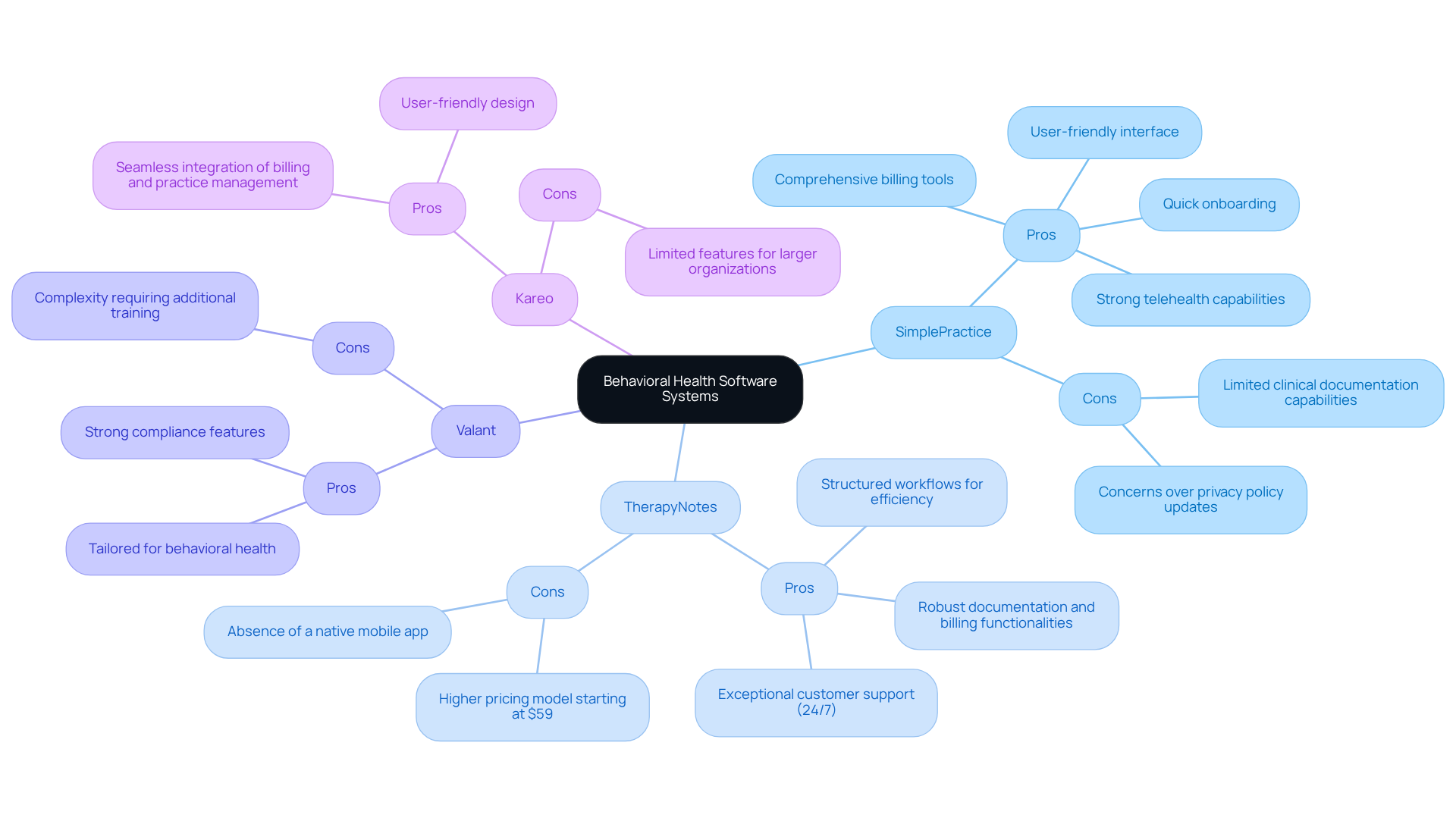 The central node represents the overall topic, while each branch shows a different software system. The pros and cons are listed under each system, helping you quickly see what each one offers and where it may fall short.