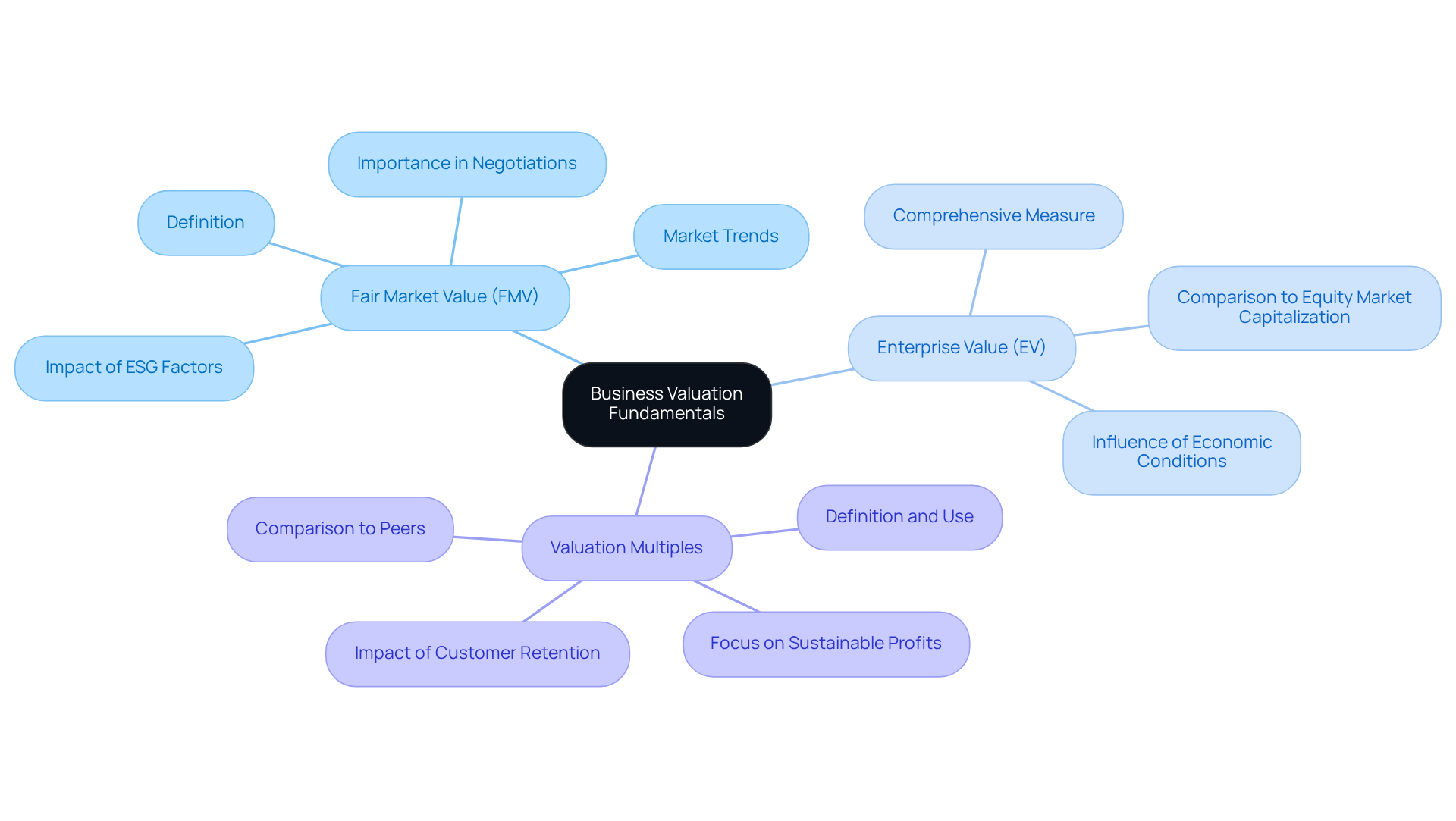 This mindmap starts with the core idea of business valuation and branches out into key concepts. Each branch represents a fundamental aspect of valuation, with further details provided in sub-branches. This structure helps you see how these concepts connect and their importance in making informed business decisions.
