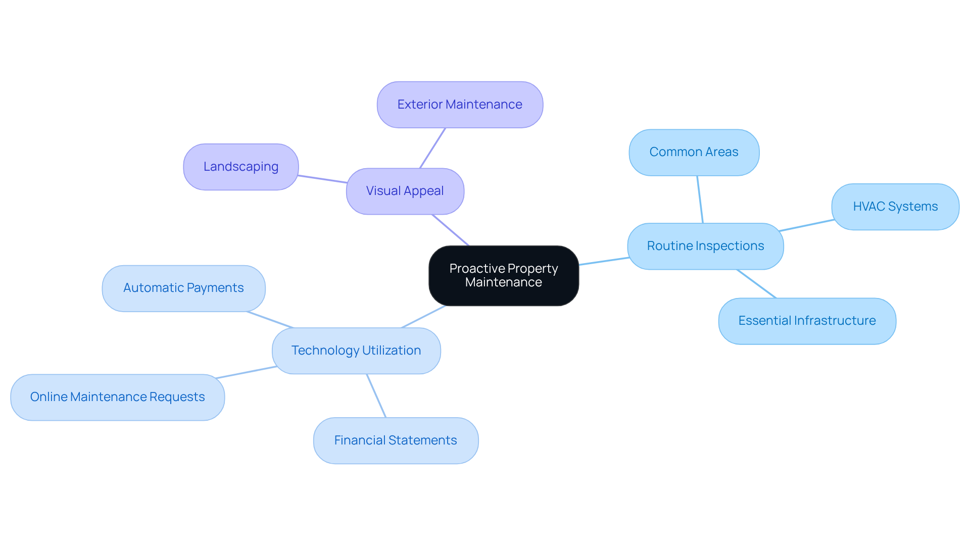 Start at the center with the main idea of proactive maintenance, then follow the branches to explore specific actions and tools that support this strategy.