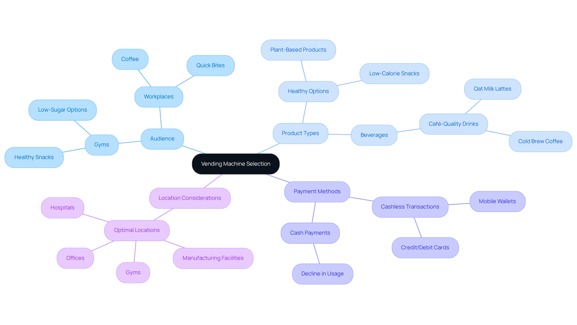 This mindmap helps you understand how to choose the right vending machine based on your audience and their preferences. Each branch shows a different factor to consider, making it easy to see how they connect.