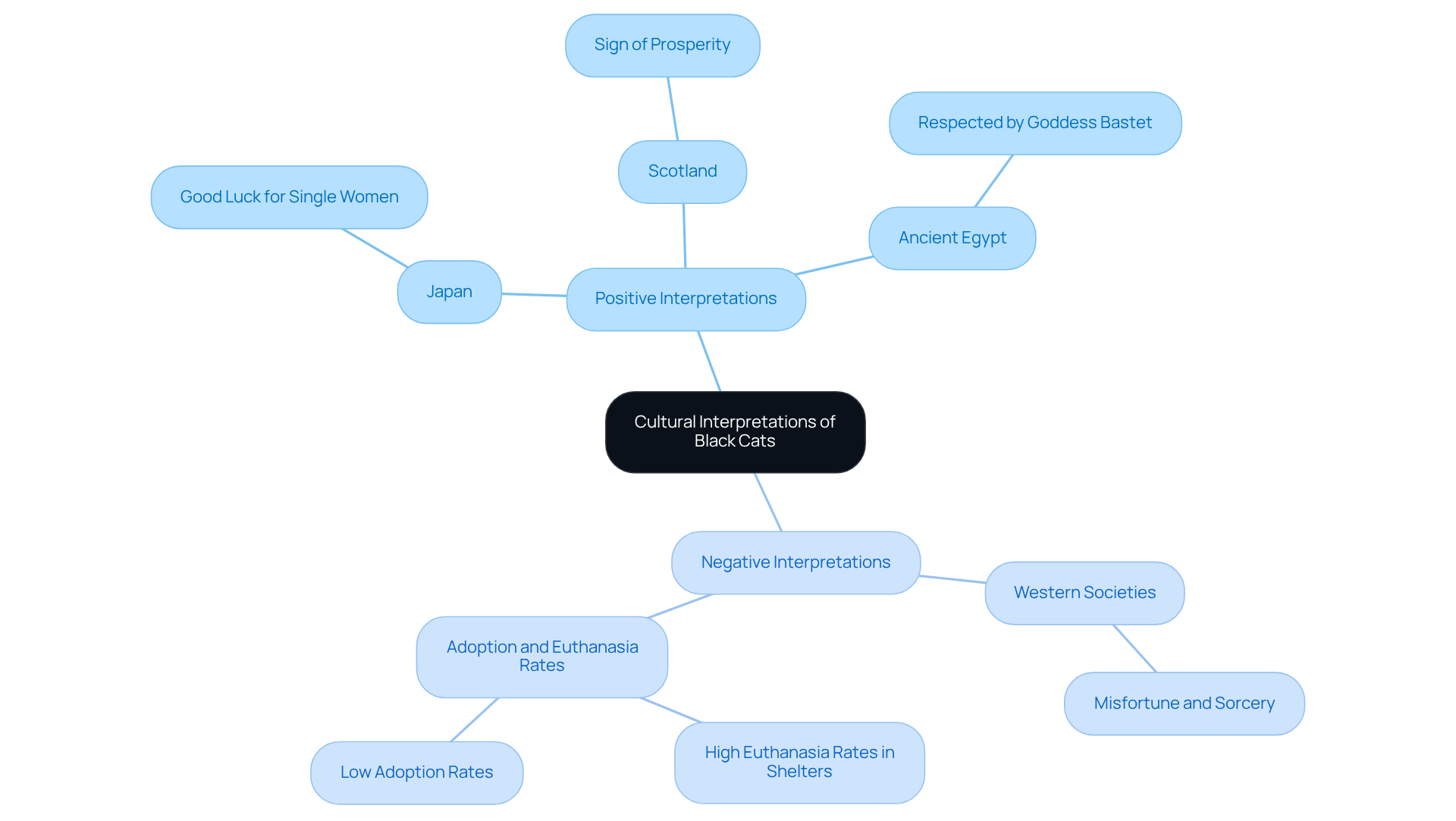 The central idea represents the black cat, with branches showing how various cultures view these felines — from symbols of good luck and prosperity to associations with misfortune. Each branch highlights unique beliefs and cultural narratives that shape our understanding of these animals. The central idea represents the black cat, with branches showing how various cultures view these felines — from symbols of good luck and prosperity to associations with misfortune. Each branch highlights unique beliefs and cultural narratives that shape our understanding of these animals.