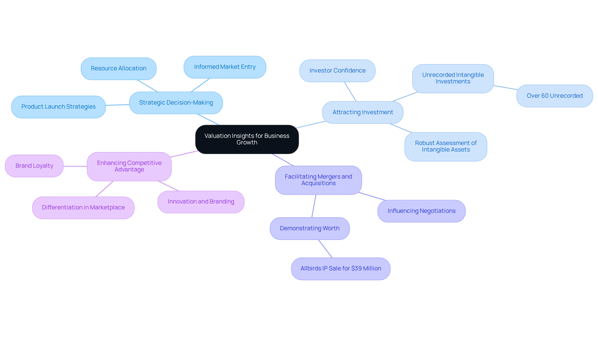 This mindmap illustrates how businesses can use insights from intellectual property valuation to fuel growth. Start at the center with the main idea, then explore each branch to see how valuation insights can influence decisions, attract investors, facilitate mergers, and create competitive advantages. This mindmap illustrates how businesses can use insights from intellectual property valuation to fuel growth. Start at the center with the main idea, then explore each branch to see how valuation insights can influence decisions, attract investors, facilitate mergers, and create competitive advantages.