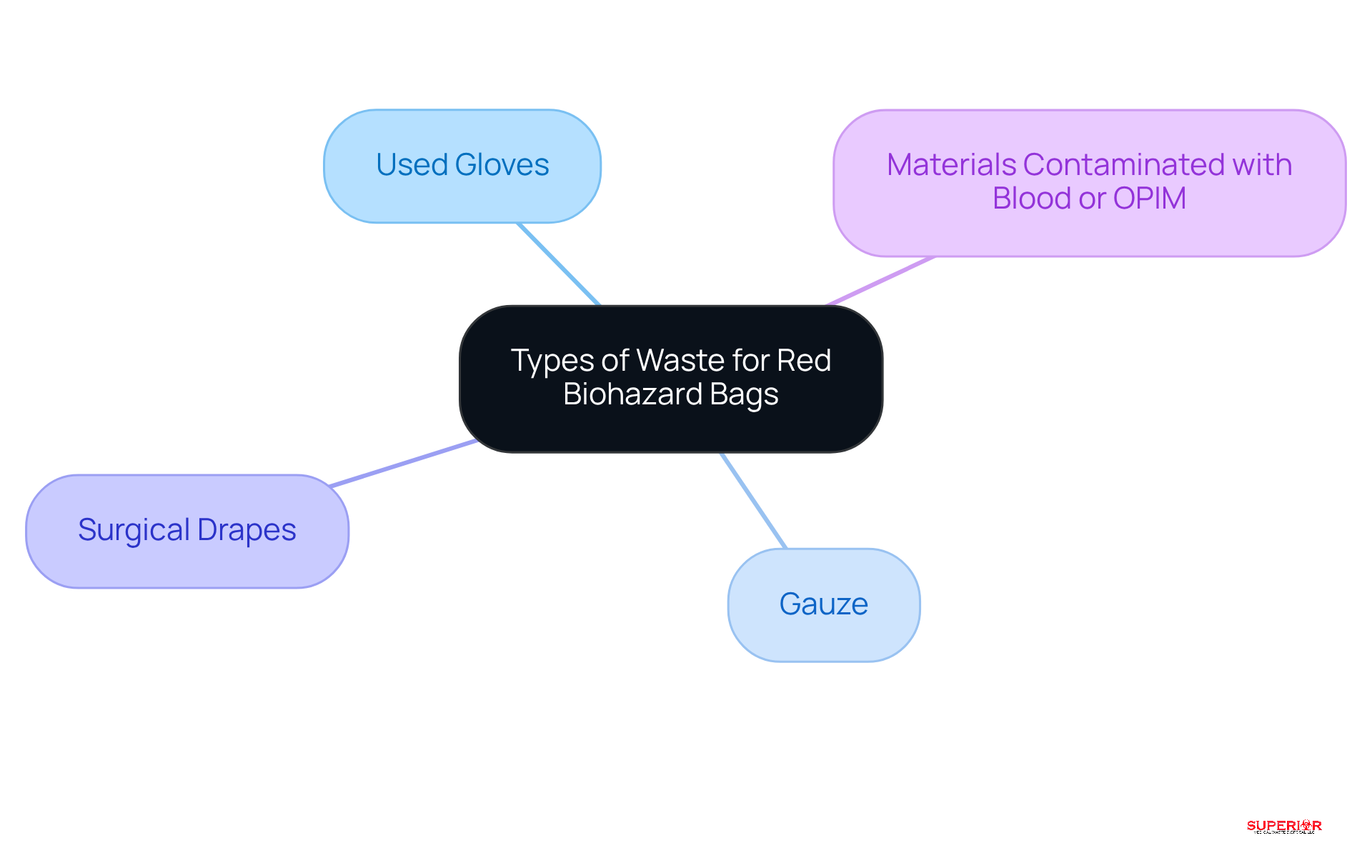 The central node represents the main topic of red biohazard bags, while the branches show specific types of waste that can be disposed of in them. Each branch highlights a different category, making it easy to understand what belongs in these bags.