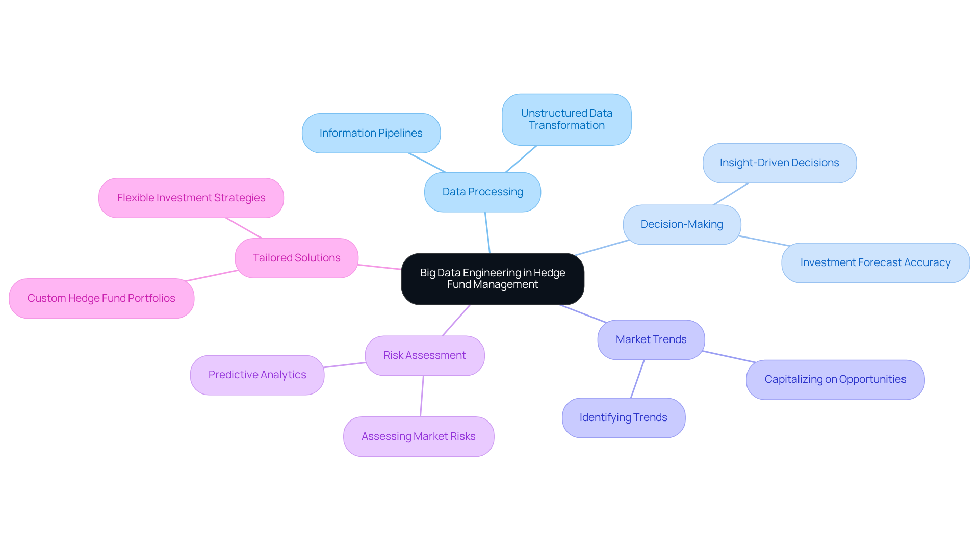 The central node represents the main theme, while the branches show how different aspects of big data engineering contribute to hedge fund management. Each branch connects to specific elements that illustrate the importance of data in making informed investment decisions.