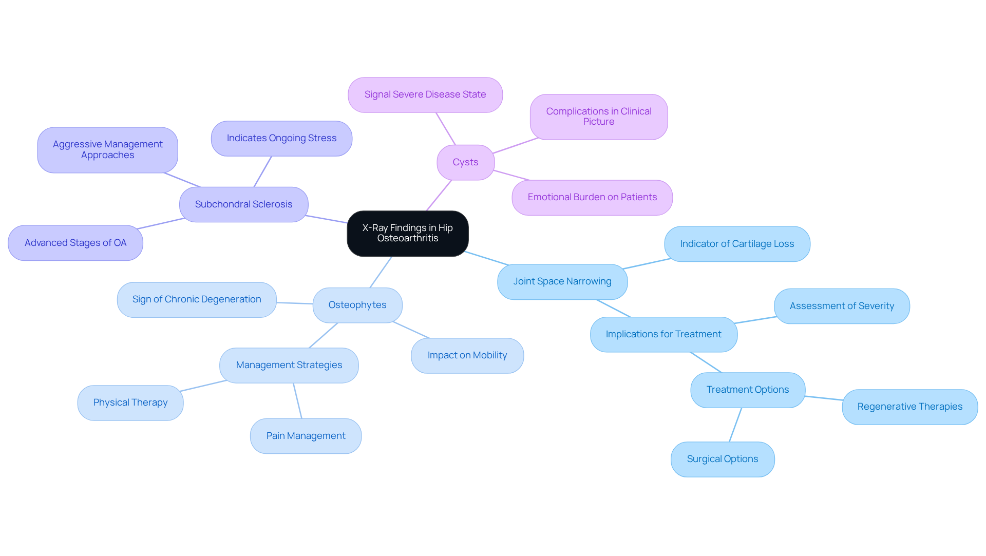 The central node represents the overall topic, while each branch highlights a specific X-ray finding. Follow the branches to see how each finding impacts treatment and patient care.