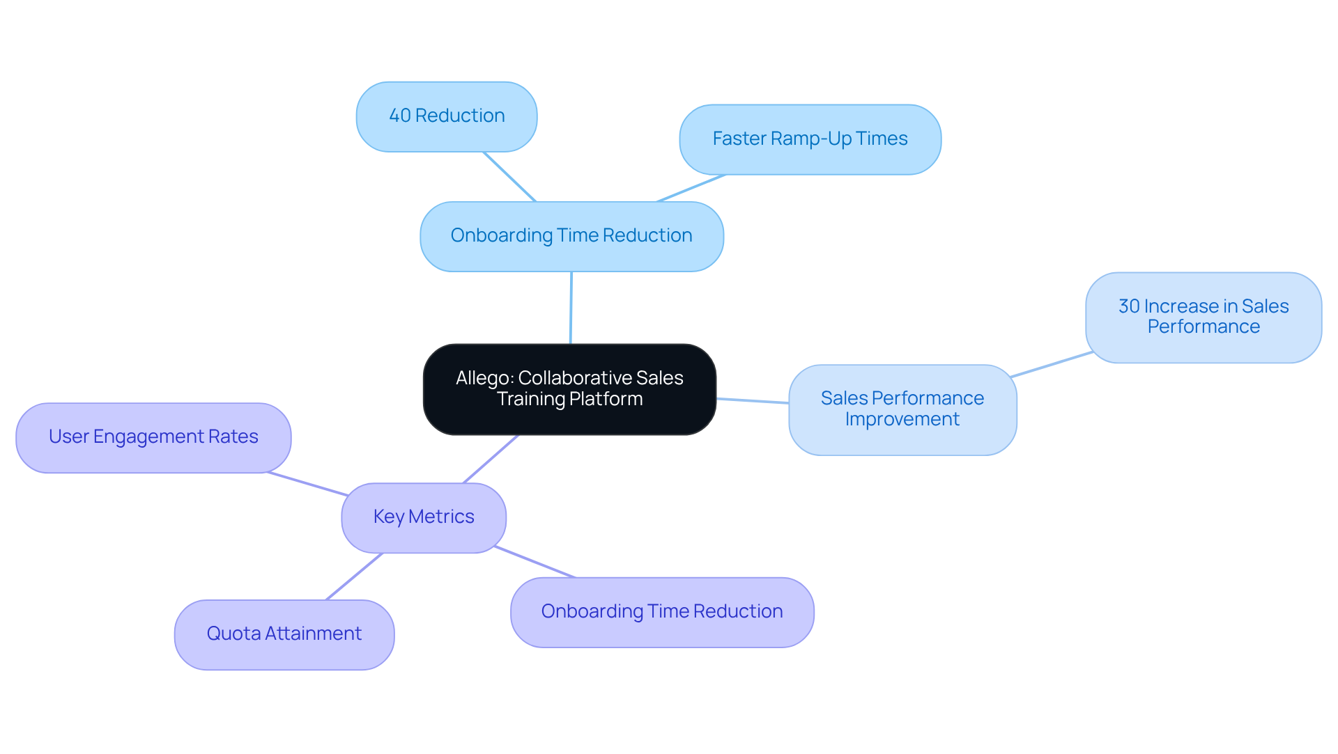 This mindmap illustrates how Allego's platform enhances sales training. Start at the center with Allego, then explore how it reduces onboarding time, boosts sales performance, and what metrics are used to measure success. Each branch represents a key aspect of the platform's benefits.