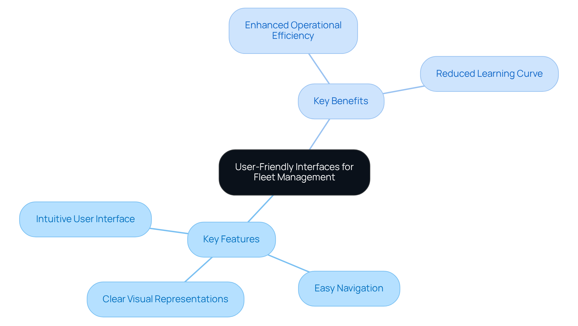 The central node represents the main topic, while the branches show the features and benefits that contribute to simplifying charger management for fleet managers.