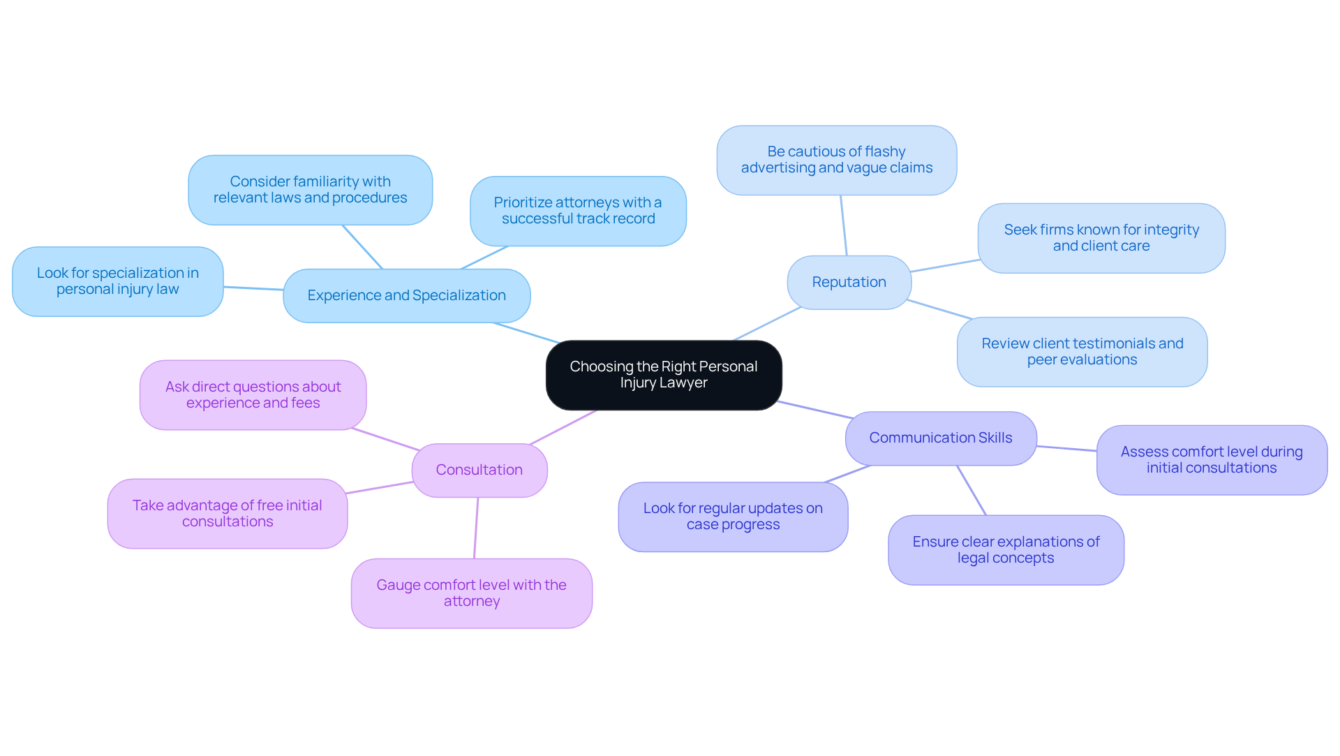 This mindmap helps you visualize the important aspects to consider when selecting a personal injury lawyer. Start at the center with the main idea, then follow the branches to explore each factor that can influence your decision. Each branch provides insights into what to look for, making it easier to remember and assess your options. This mindmap helps you visualize the important aspects to consider when selecting a personal injury lawyer. Start at the center with the main idea, then follow the branches to explore each factor that can influence your decision. Each branch provides insights into what to look for, making it easier to remember and assess your options.