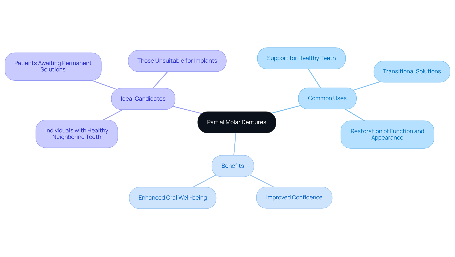 Start at the center with partial molar dentures, then explore the branches to see how they are used and the benefits they provide. Each branch represents a different aspect of how these dentures can help improve dental health and quality of life.
