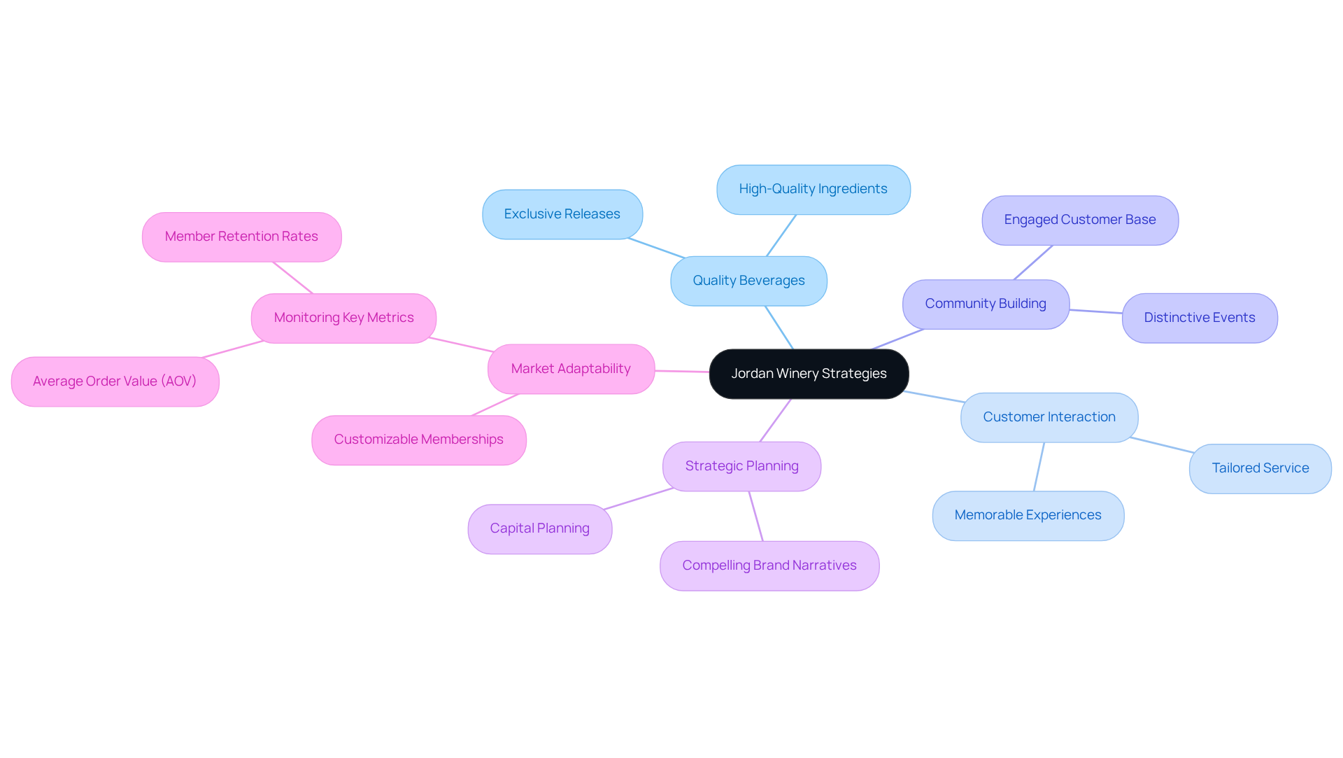 The center showcases the main focus on strategies for engagement; each branch represents a key area, showing how they work together to build loyalty and community among customers.