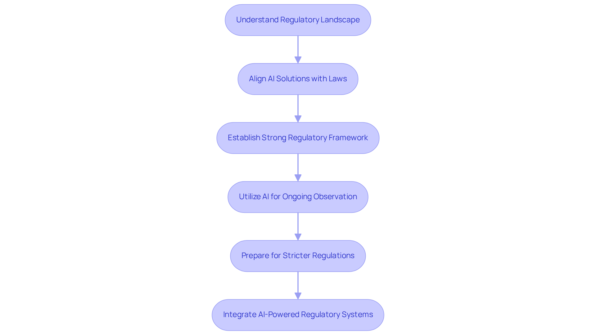 Each box represents a crucial step in the process of ensuring compliance with AI regulations. Follow the arrows to see how each step builds on the previous one, leading to improved efficiency and reduced risks.