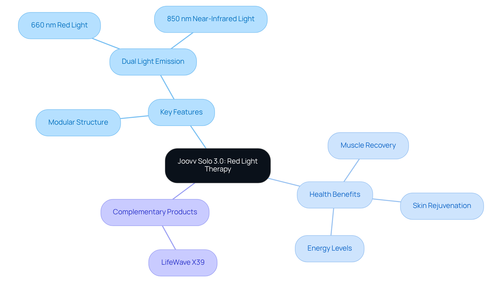 This mindmap starts with the Joovv Solo 3.0 at the center, branching out to show its features and benefits. Each branch represents a different aspect of the product, helping you see how everything connects and how it can support your health journey. This mindmap starts with the Joovv Solo 3.0 at the center, branching out to show its features and benefits. Each branch represents a different aspect of the product, helping you see how everything connects and how it can support your health journey.