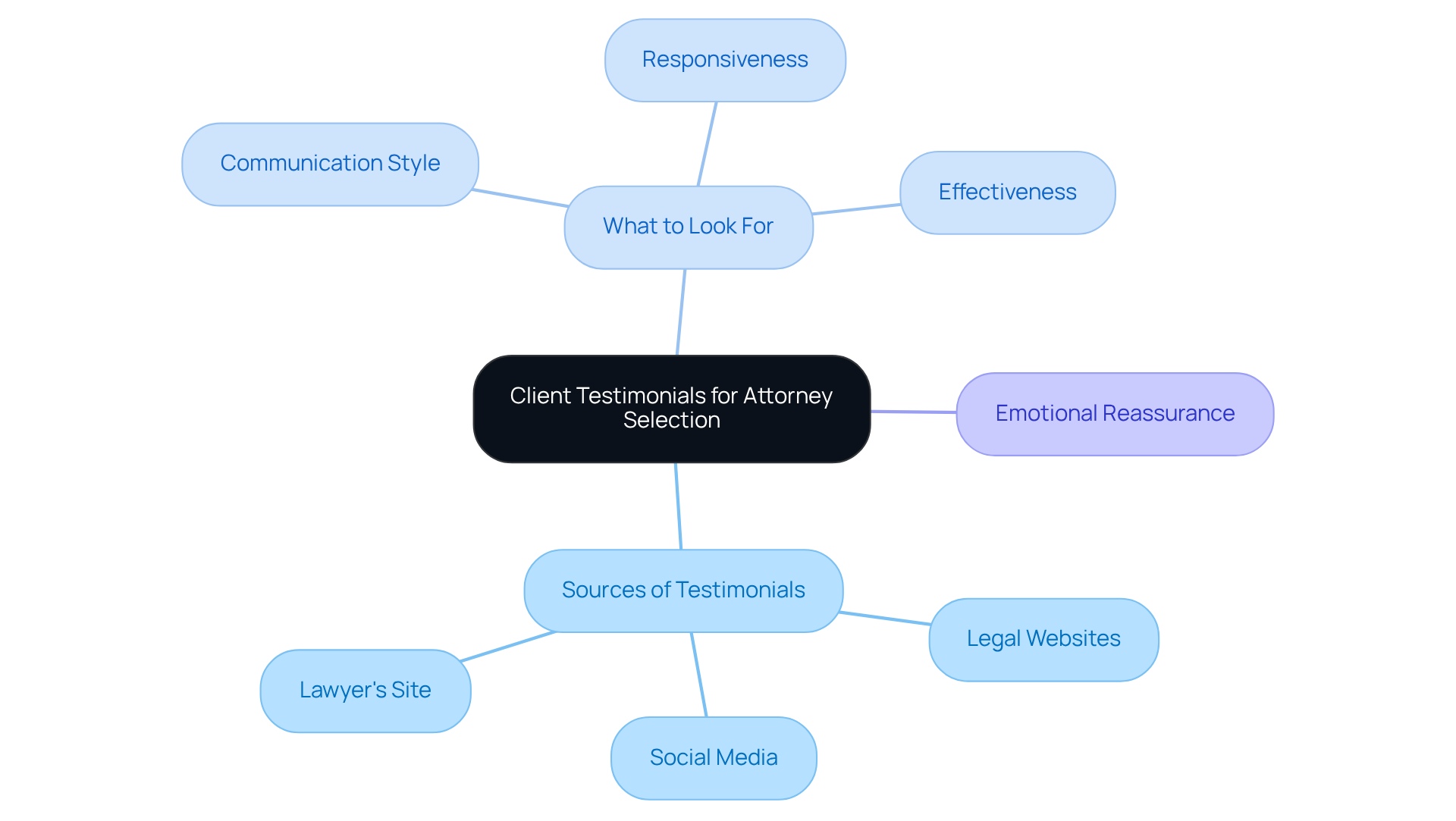 The center represents the importance of client testimonials. Each branch shows different aspects to consider, helping you visualize how these insights can guide your choice of attorney.