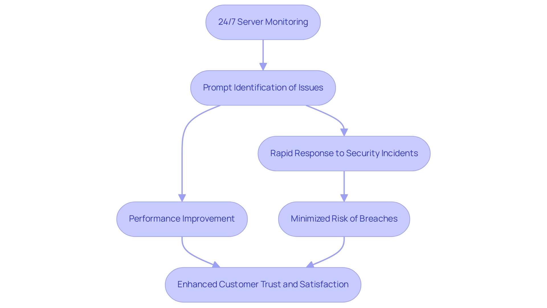 Each box represents a stage in the monitoring process, showing how 24/7 server monitoring leads to better performance, security, and customer trust.