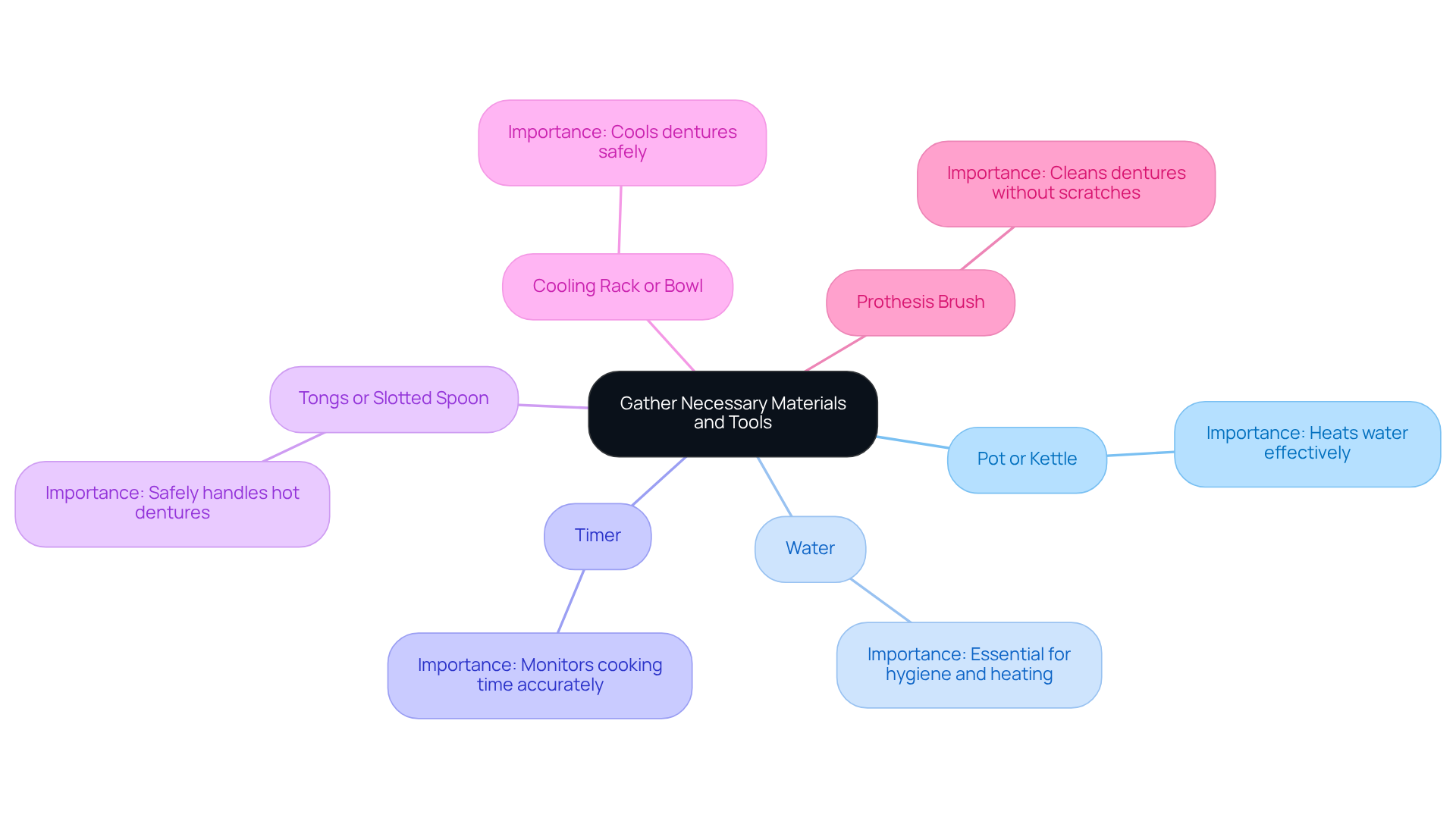 The center shows the main task, and each branch represents a necessary item. Click on each item to learn why it's important for the process.