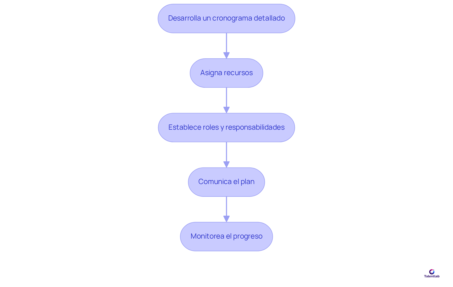Cada cuadro representa un paso en el proceso de implementación. Sigue las flechas para ver cómo cada paso se conecta con el siguiente, asegurando que el proyecto avance de manera ordenada y efectiva. Cada cuadro representa un paso en el proceso de implementación. Sigue las flechas para ver cómo cada paso se conecta con el siguiente, asegurando que el proyecto avance de manera ordenada y efectiva.